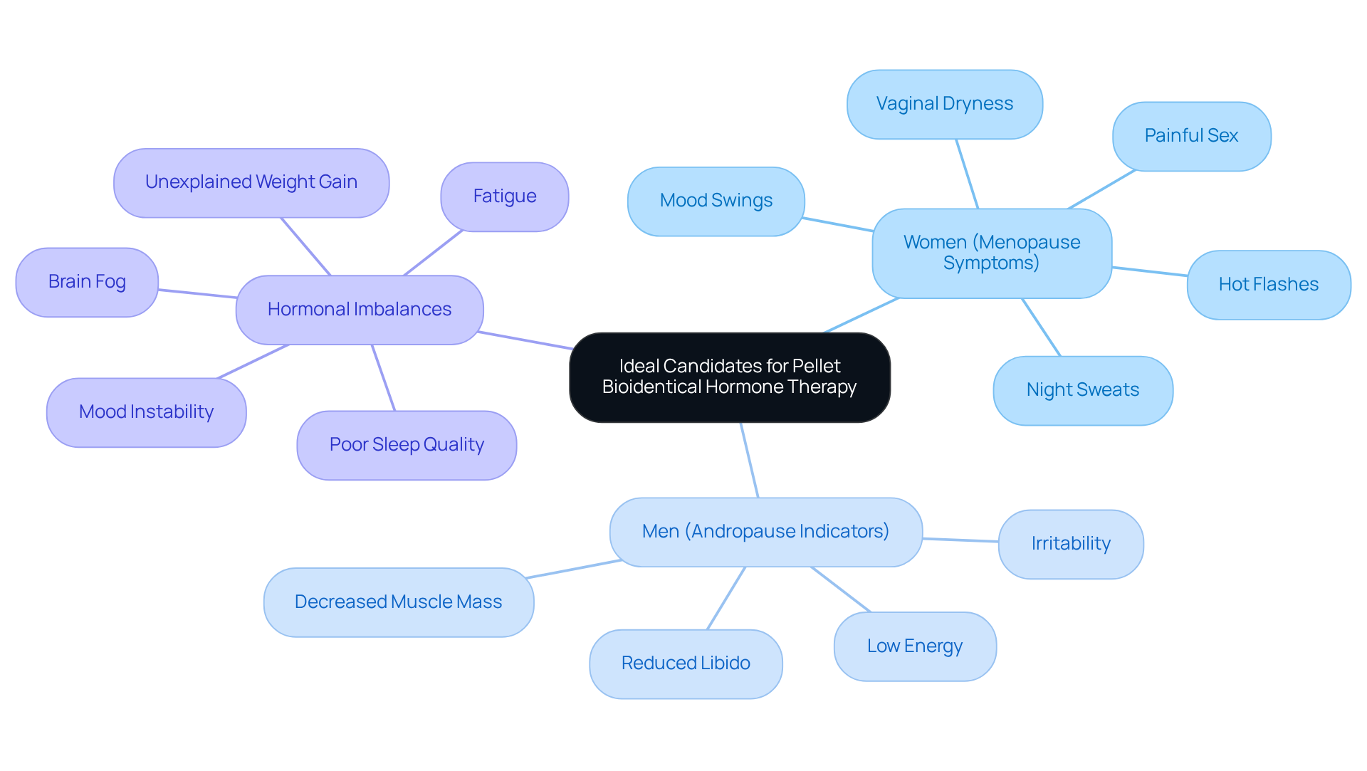 The central node represents the main topic, while the branches show different groups of people who might benefit from the therapy. Each branch highlights specific symptoms or conditions, helping you understand who should consider this treatment.