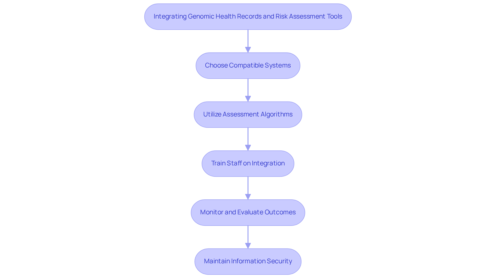 Each box represents a step in the integration process. Follow the arrows to see the recommended order of actions for effectively combining genomic health records with risk assessment tools.