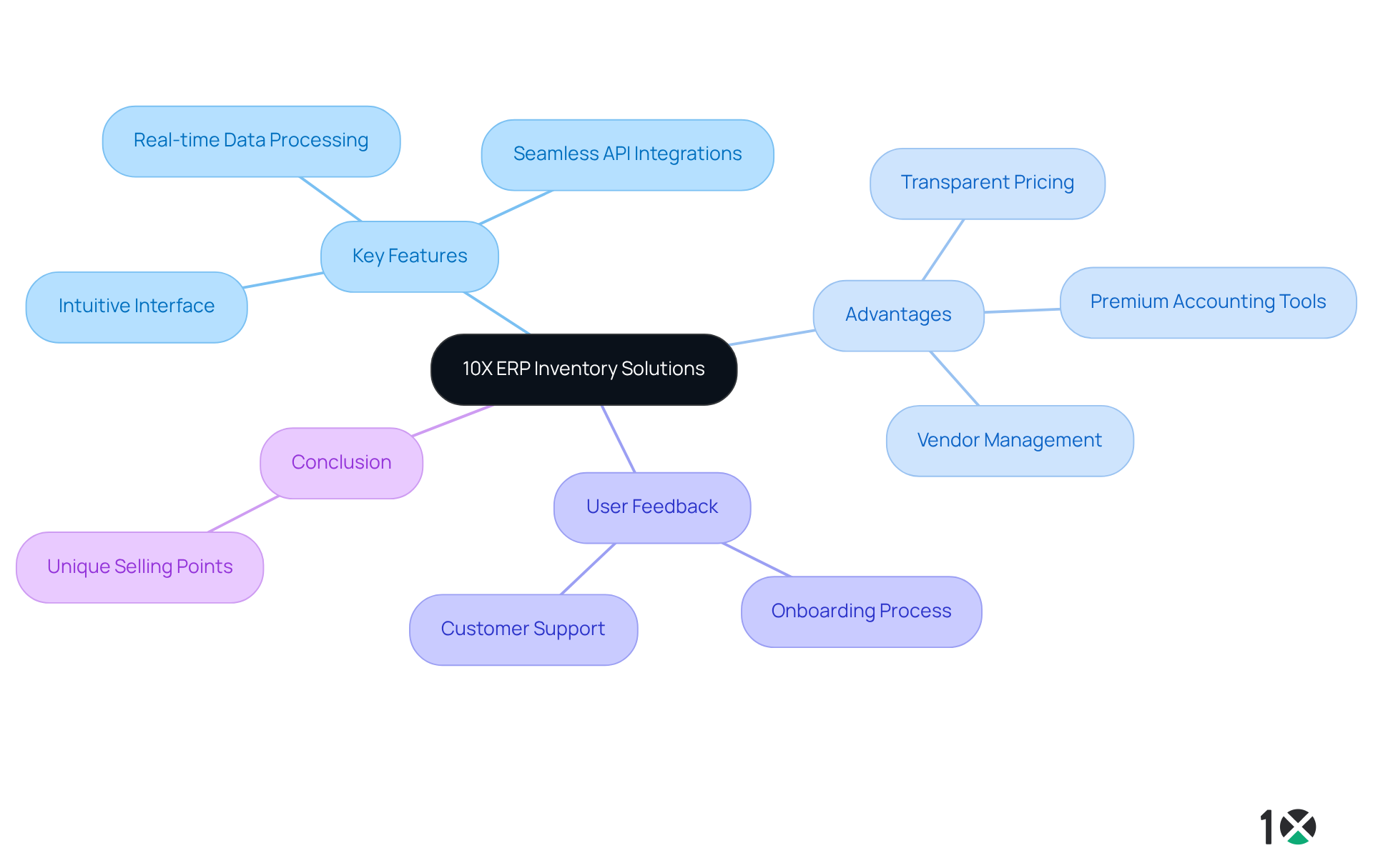 The central node shows the software, with branches detailing features, advantages, user feedback, and a summary of its uniqueness. Each branch provides insight into what makes 10X ERP a standout solution for inventory management. The central node shows the software, with branches detailing features, advantages, user feedback, and a summary of its uniqueness. Each branch provides insight into what makes 10X ERP a standout solution for inventory management.