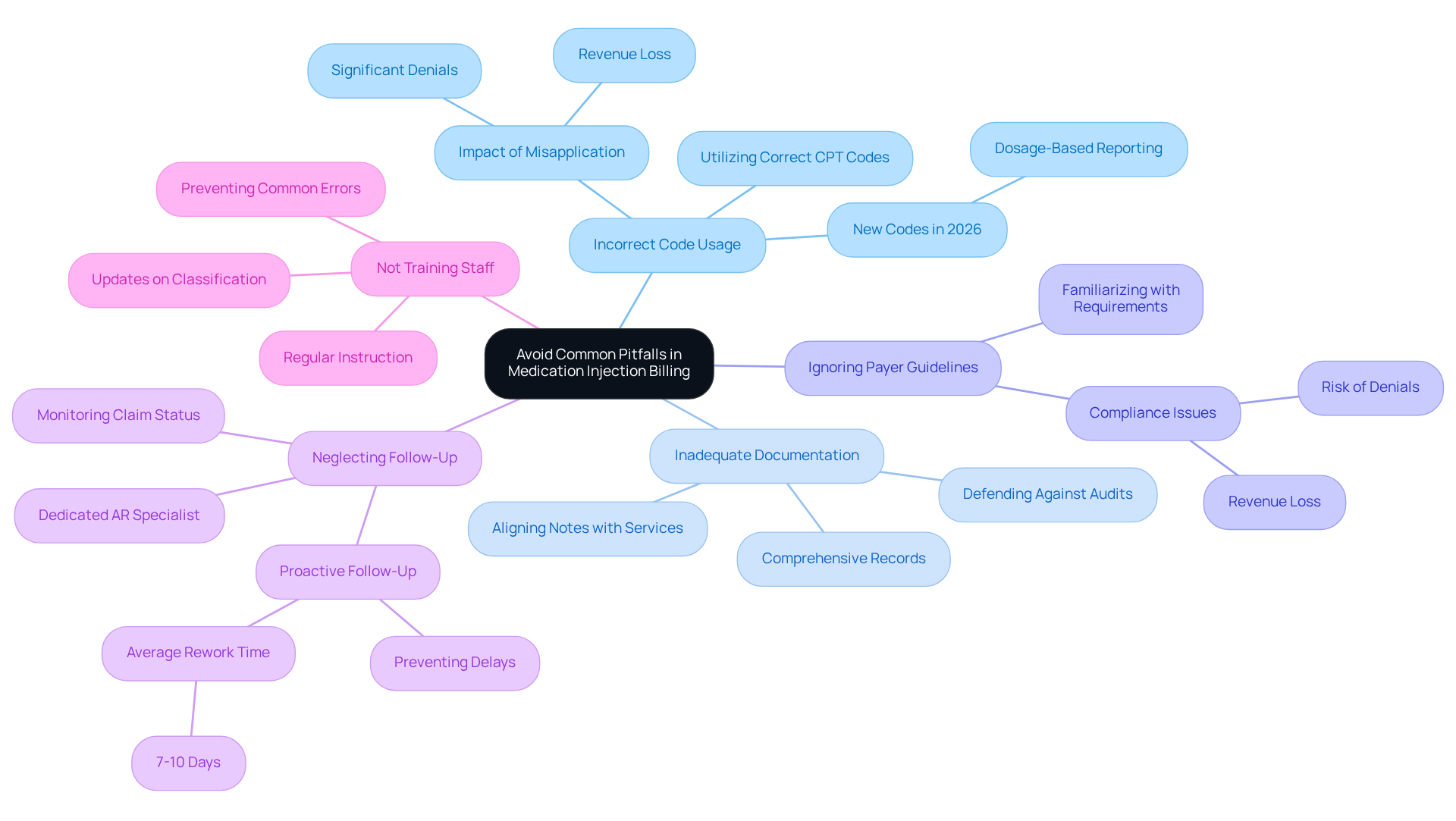 The center represents the main topic, and each branch shows a specific pitfall. Follow the branches to see the details and key points related to each issue.