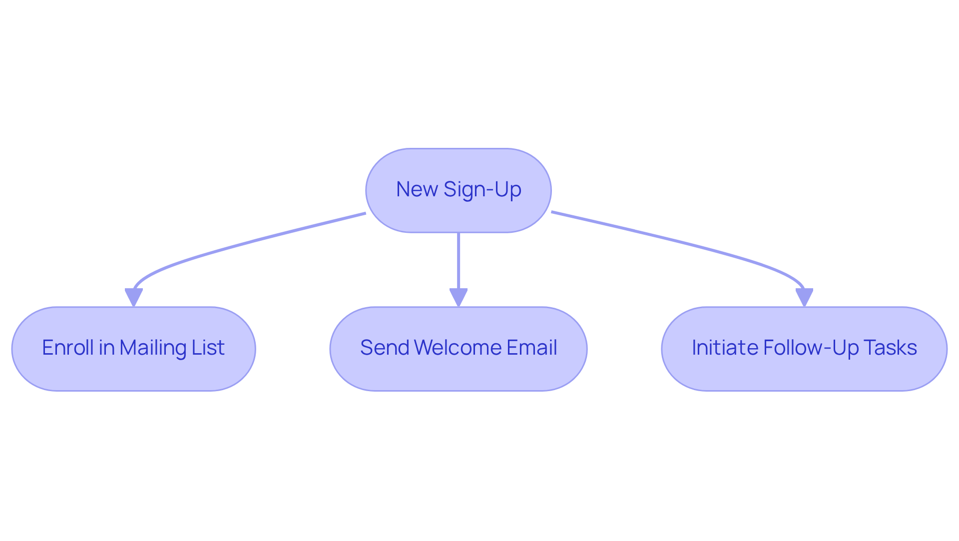 This flowchart outlines the steps of an automated workflow using Zapier, starting from when a new sign-up occurs and showcasing how each action leads to better engagement and efficiency. Each box represents a task in the automation process. This flowchart outlines the steps of an automated workflow using Zapier, starting from when a new sign-up occurs and showcasing how each action leads to better engagement and efficiency. Each box represents a task in the automation process.