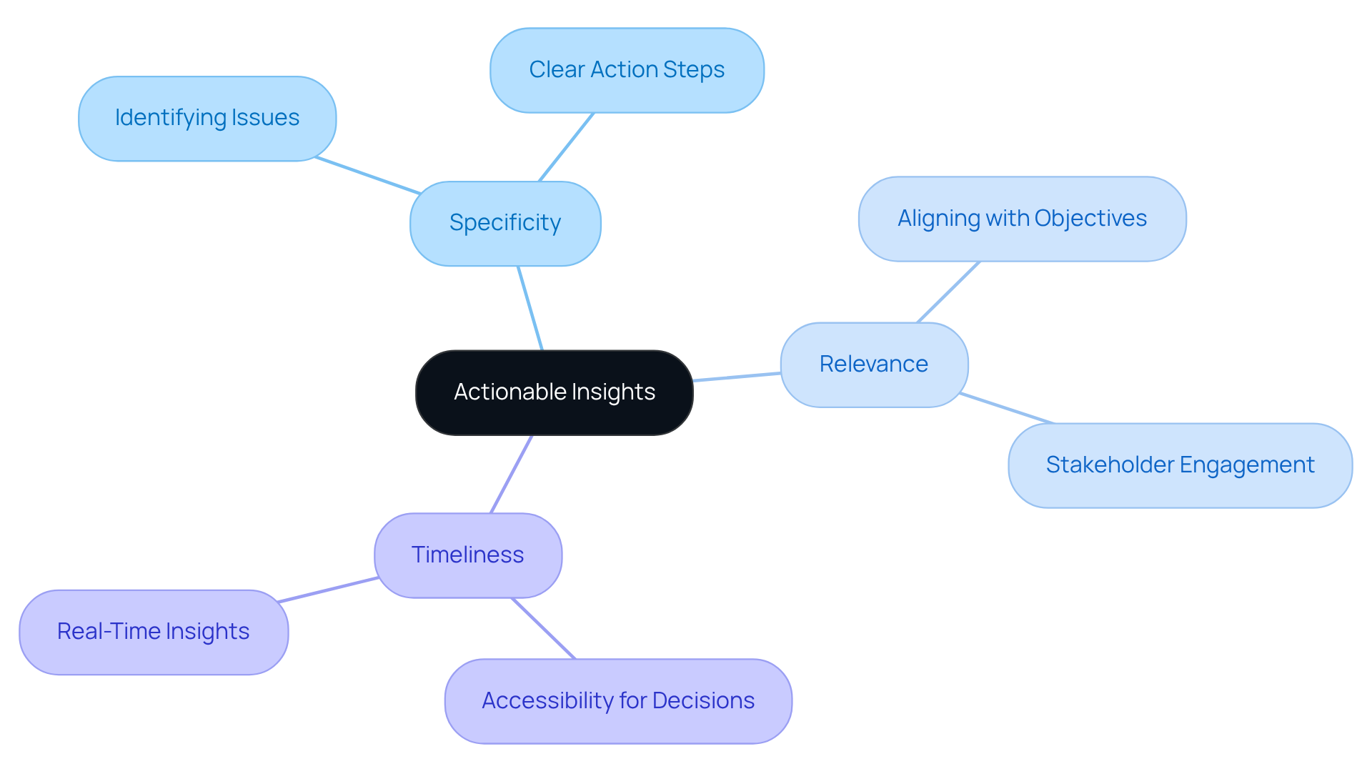 The center represents actionable insights, while the branches show the key characteristics. Each sub-branch provides examples or implications, helping you understand how these insights can drive business growth.
