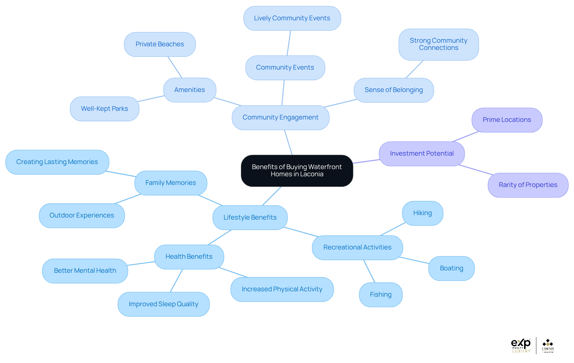 The central node represents the main topic, while the branches show different categories of benefits. Each sub-branch provides specific details, helping you see how everything connects to the overall theme of waterfront living. The central node represents the main topic, while the branches show different categories of benefits. Each sub-branch provides specific details, helping you see how everything connects to the overall theme of waterfront living.