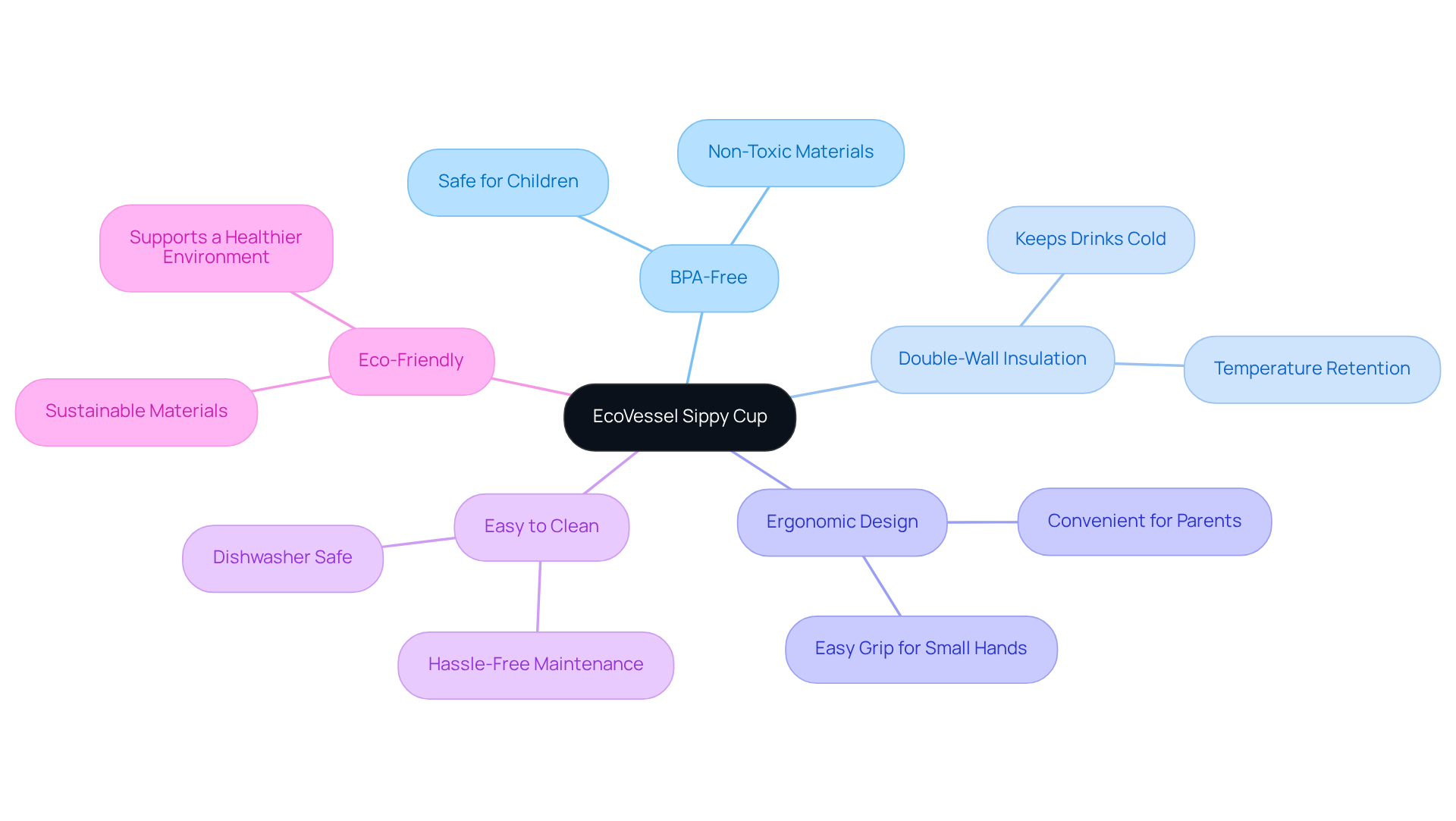 The central node represents the EcoVessel Sippy Cup, and each branch shows a key feature. The sub-branches provide additional details about how each feature benefits parents and children, making it easy to understand why this cup is a great choice.