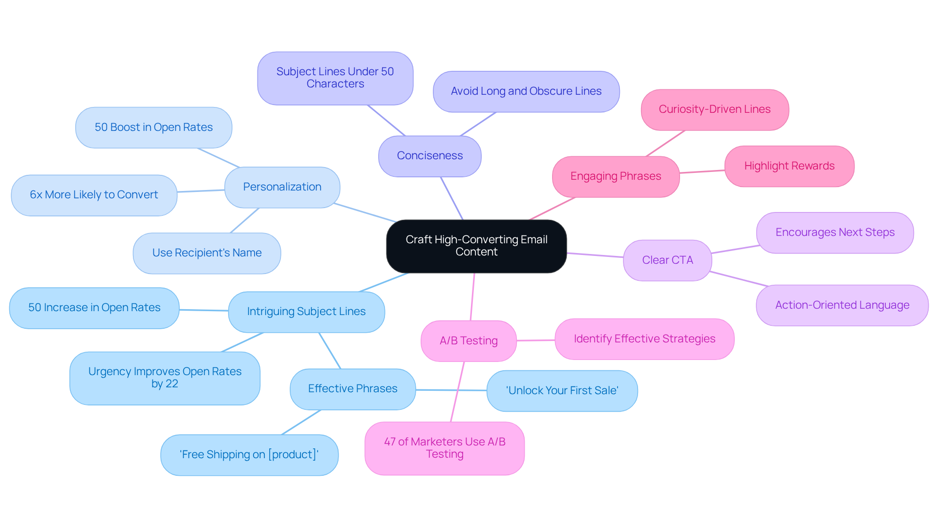 Start at the center with the main focus on email content, then explore each strategy and see how they connect to the overall goal of improving engagement and conversions.