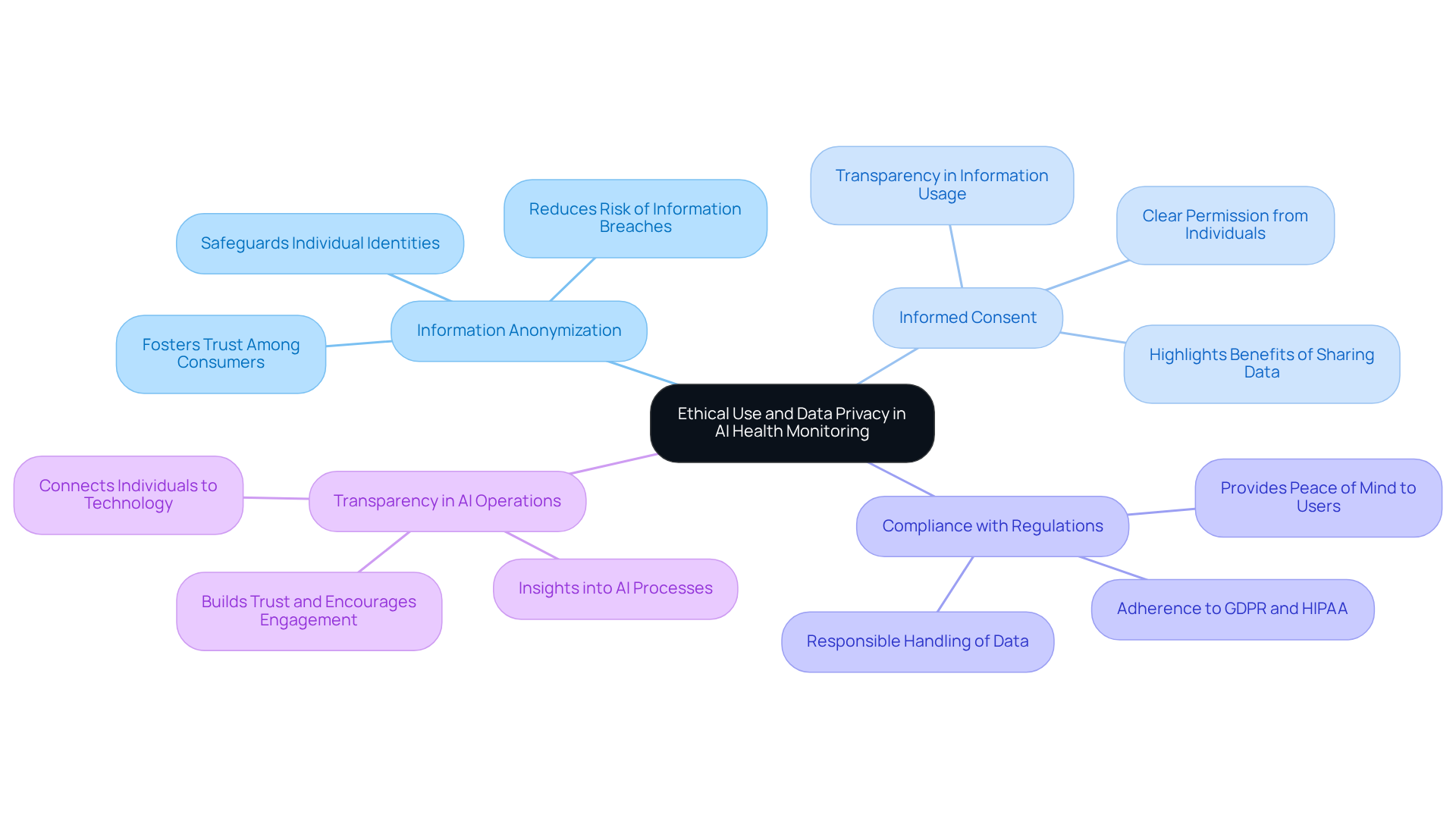 The central node represents the main theme of ethical use and data privacy, while the branches show specific practices that support this theme. Each practice is important for ensuring trust and safety in AI health monitoring.