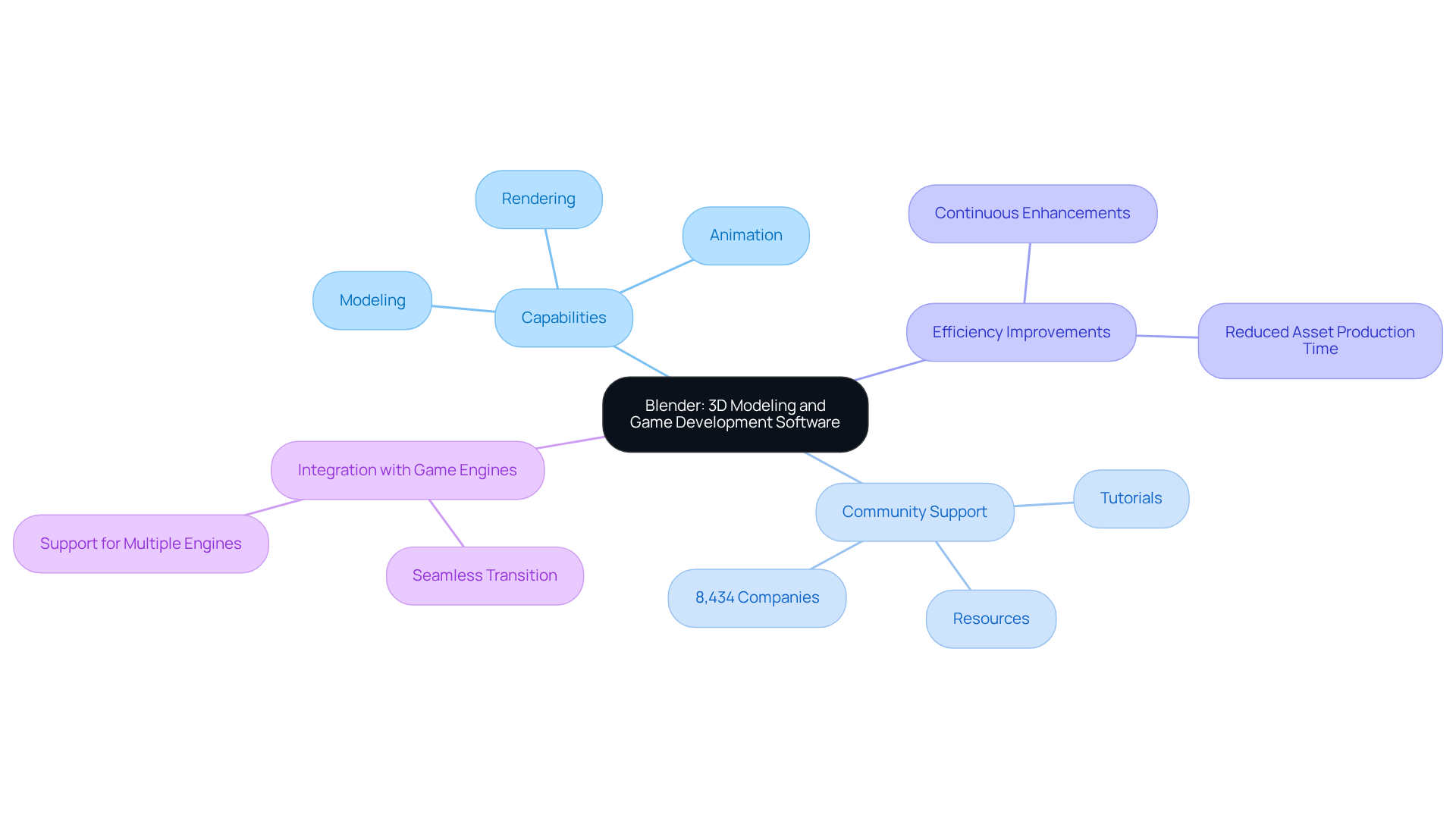 The central node represents Blender, while the branches show its key features and benefits. Each sub-branch provides more detail, helping you understand why Blender is a top choice for game development.