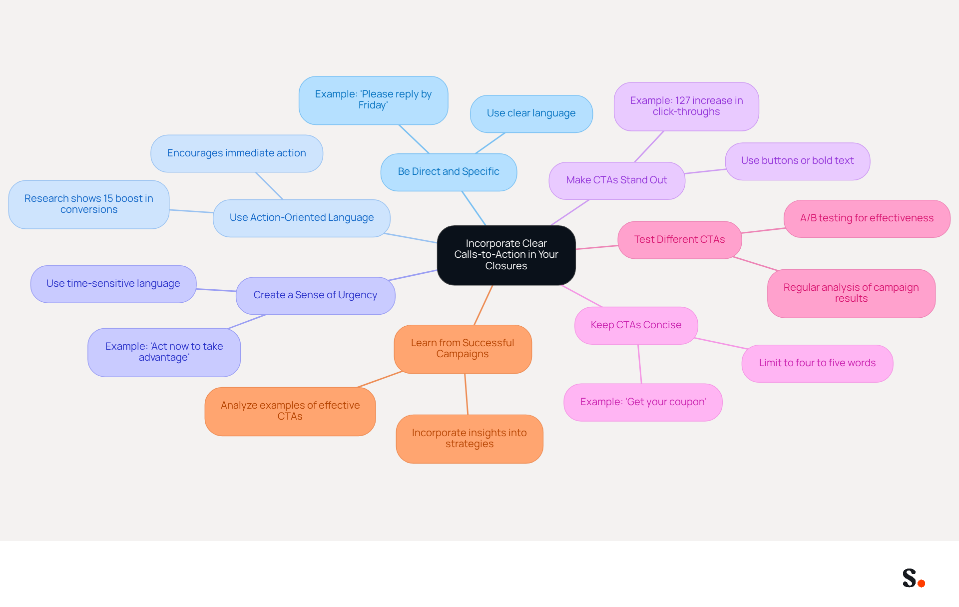 The central idea is about enhancing email engagement through CTAs. Each branch represents a best practice, and the sub-branches provide additional details or examples. Follow the branches to explore how to make your CTAs more effective!