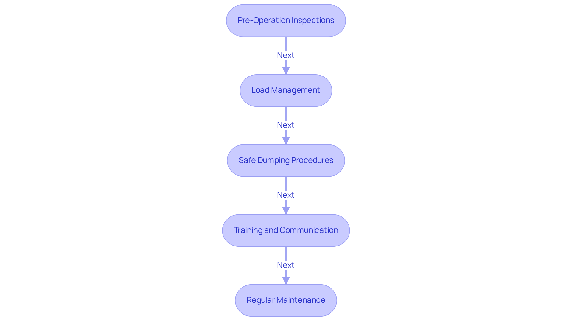 Each box represents a key practice for operating small off-road dump trucks. Follow the arrows to see how each step contributes to overall safety and efficiency in operations.