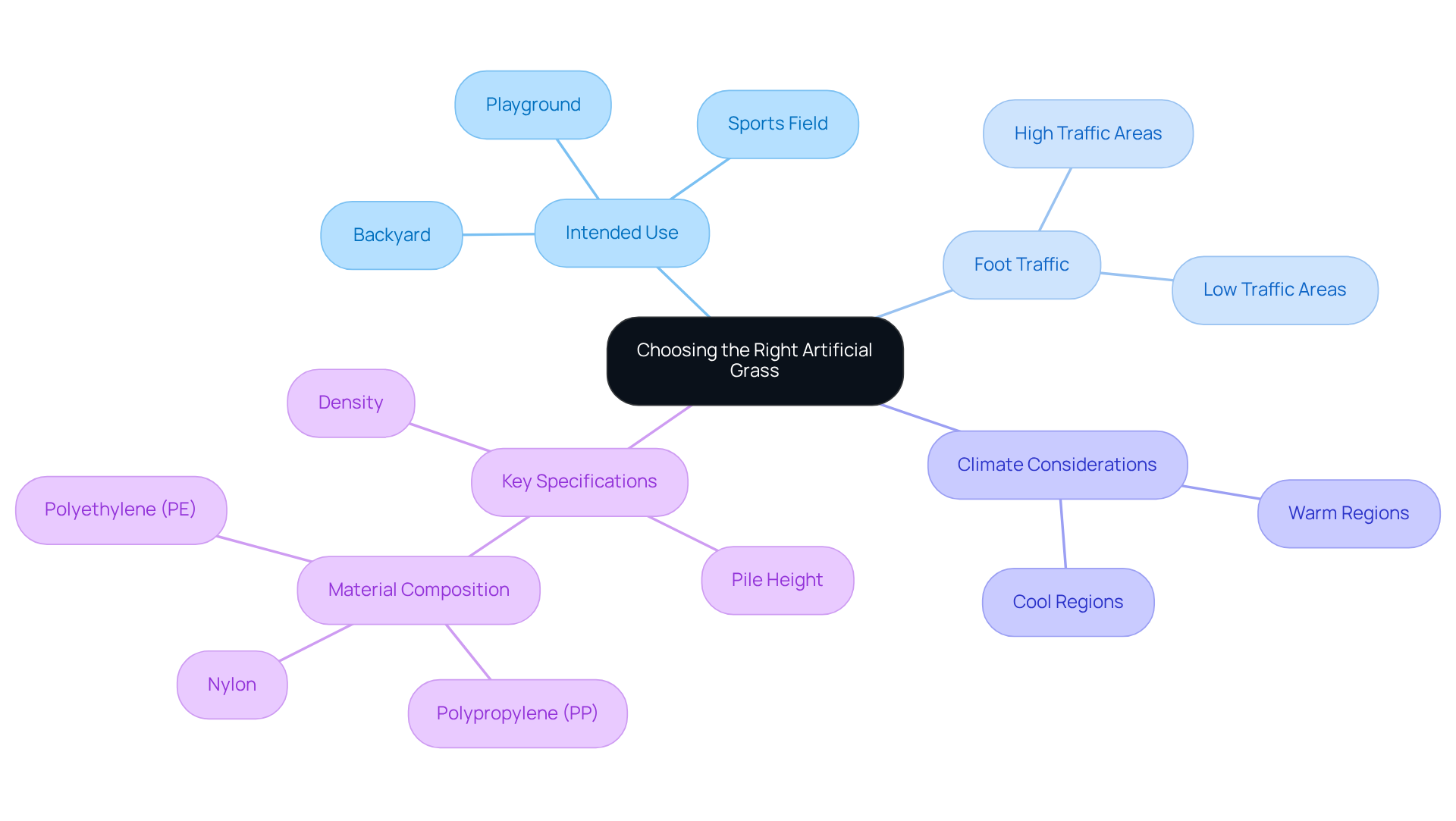 Start at the center with the main topic, then follow the branches to explore each consideration. Each branch represents a different factor to think about when selecting artificial grass, helping you understand what to prioritize based on your needs. Start at the center with the main topic, then follow the branches to explore each consideration. Each branch represents a different factor to think about when selecting artificial grass, helping you understand what to prioritize based on your needs.