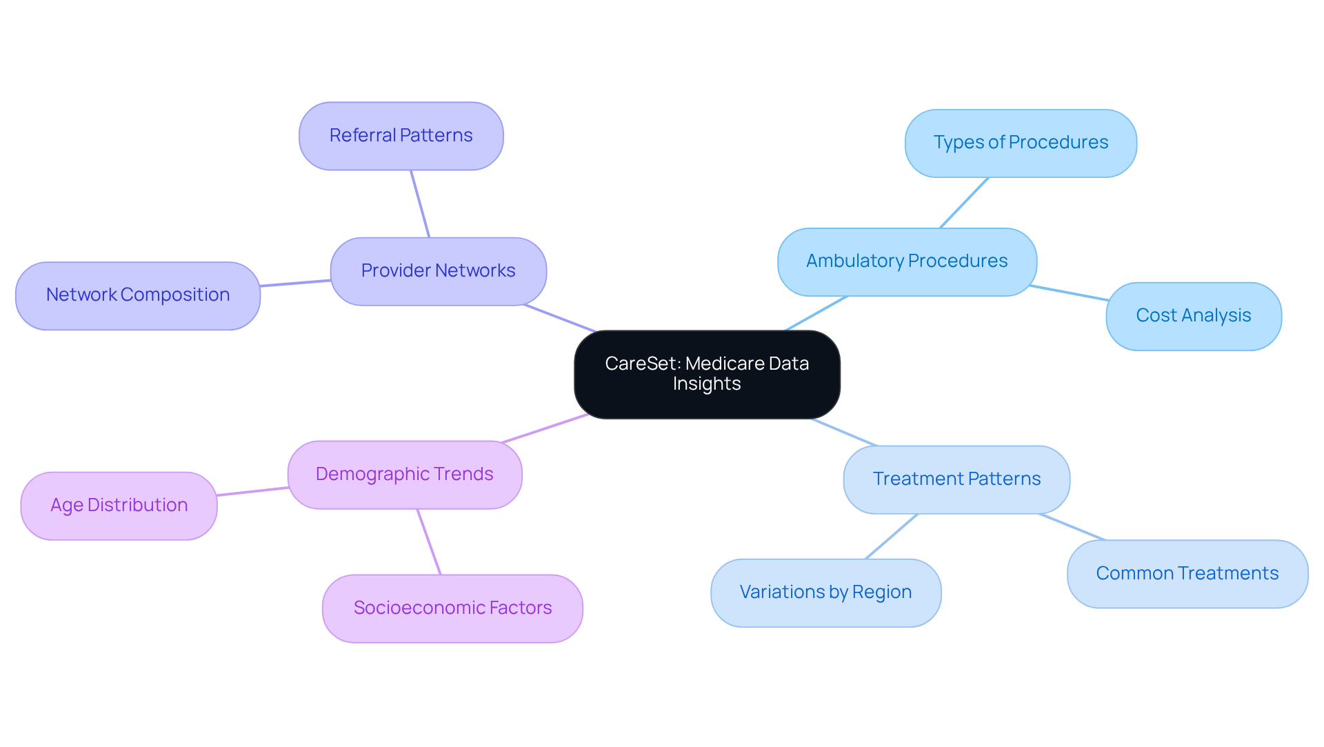 The central node represents CareSet’s expertise, while the surrounding branches show key insights that come from analyzing Medicare claims. Follow each branch to see how CareSet’s data can inform better healthcare decisions. The central node represents CareSet’s expertise, while the surrounding branches show key insights that come from analyzing Medicare claims. Follow each branch to see how CareSet’s data can inform better healthcare decisions.