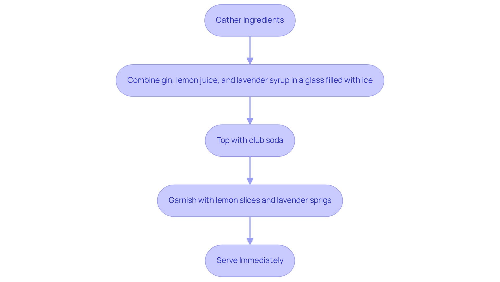 Follow the arrows from one step to the next to see how to create this refreshing cocktail. Each box represents a part of the process, from gathering ingredients to the final garnish.