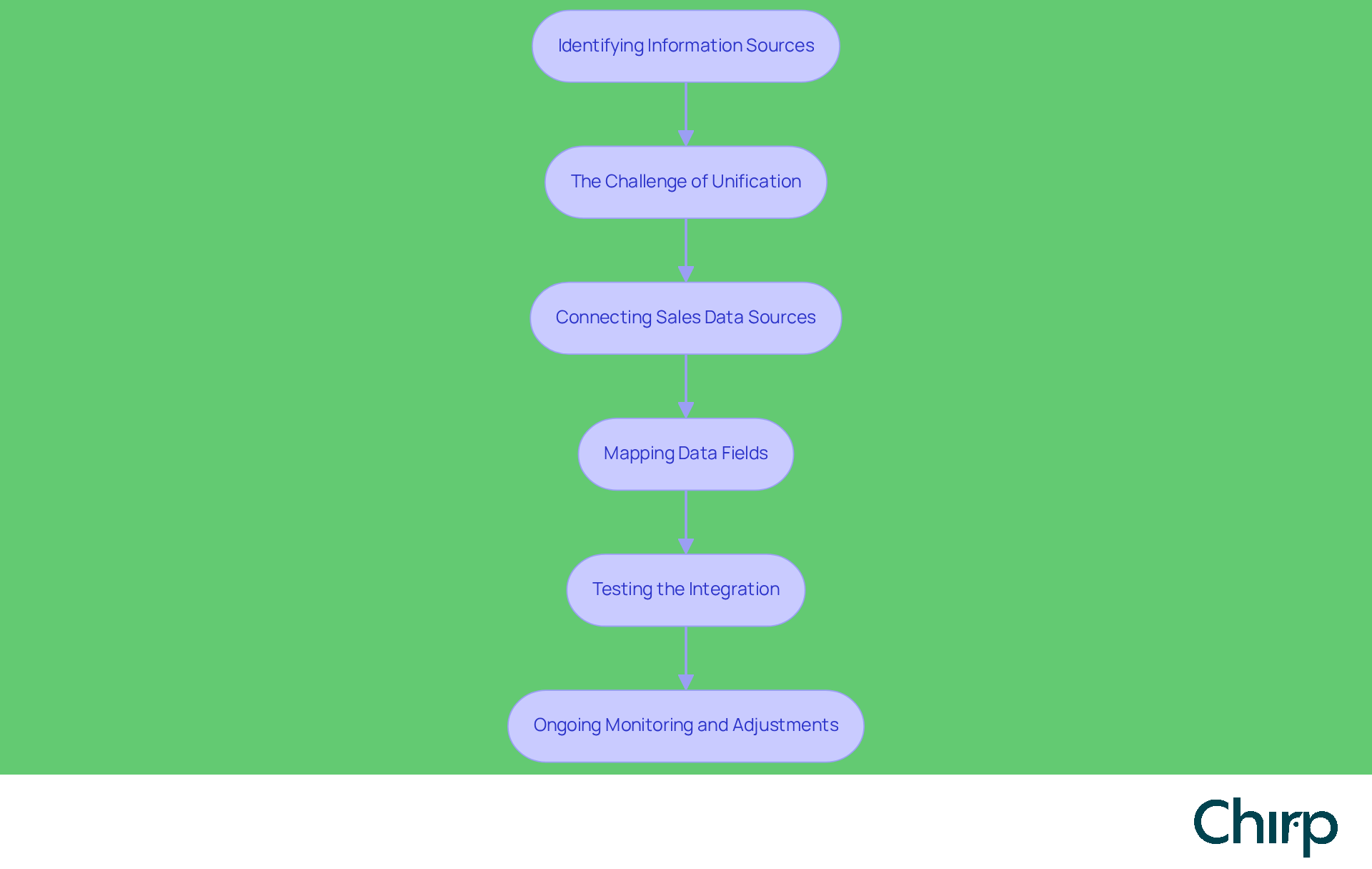 Each box represents a step in the process of connecting your data sources. Follow the arrows to see how each step leads to the next, ensuring a smooth integration of your sales data.