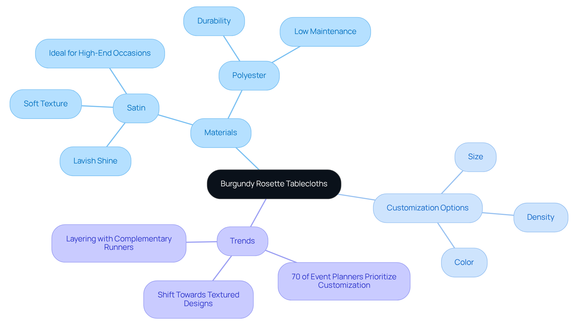 The central node represents the main topic, while branches show different aspects like materials and customization. Each sub-branch provides more detail, helping you understand how these elements come together in event planning.