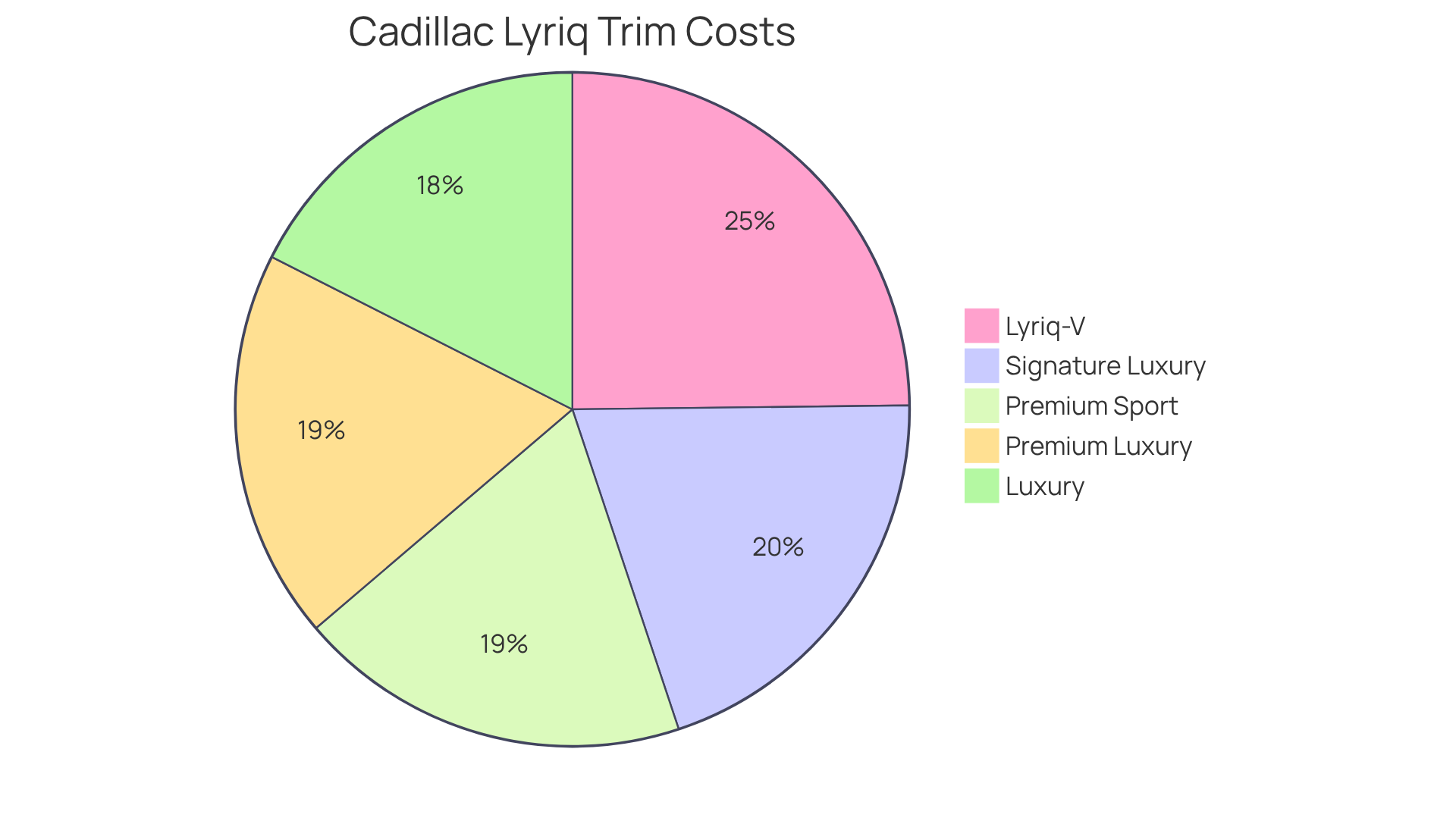 Each slice of the pie represents a different trim level of the Cadillac Lyriq, showing how much each one costs. The larger the slice, the more expensive that trim is. This helps you see at a glance how the prices compare. Each slice of the pie represents a different trim level of the Cadillac Lyriq, showing how much each one costs. The larger the slice, the more expensive that trim is. This helps you see at a glance how the prices compare.
