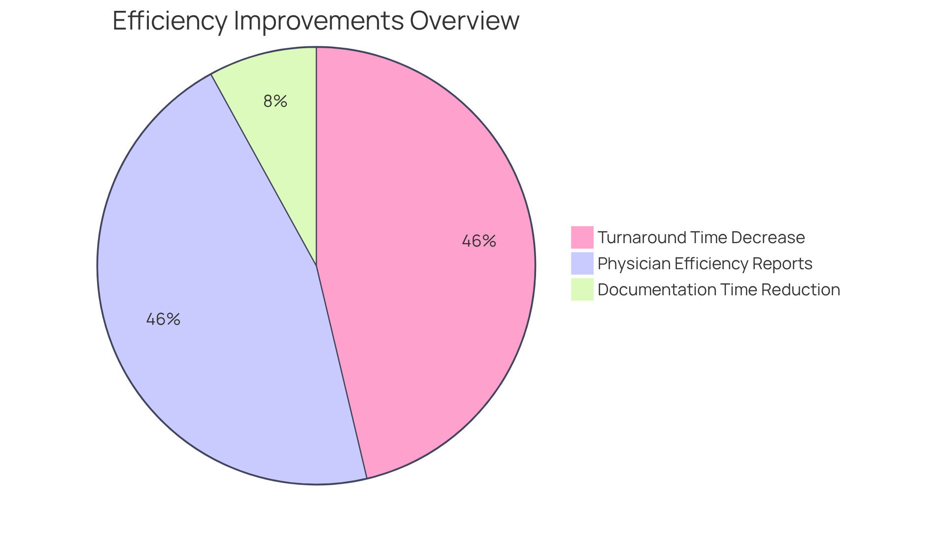 Each slice shows a different improvement from using secure dictation software - the larger the slice, the more significant the impact on workflow efficiency and patient care.