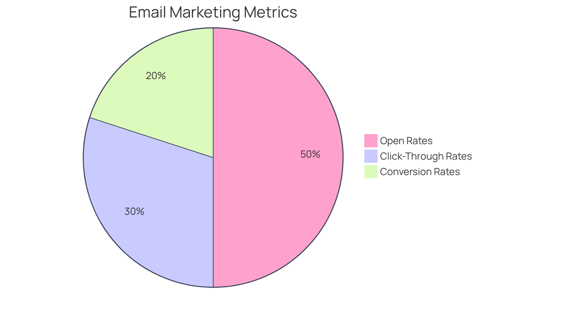 Each slice of the pie shows how important each metric is for evaluating email marketing success. A larger slice means that metric is more crucial for understanding how well your emails are performing.