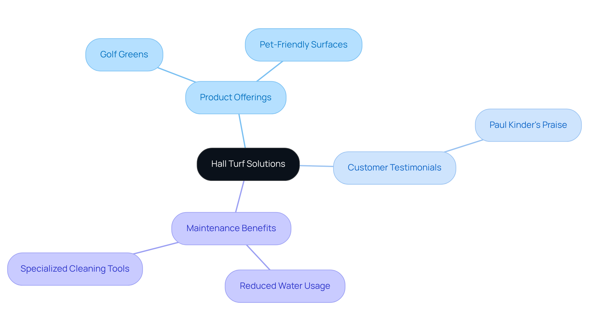 Start at the center with Hall Turf's solutions, then explore the branches to see different product types, what customers are saying, and the benefits of low-maintenance landscaping. Start at the center with Hall Turf's solutions, then explore the branches to see different product types, what customers are saying, and the benefits of low-maintenance landscaping.