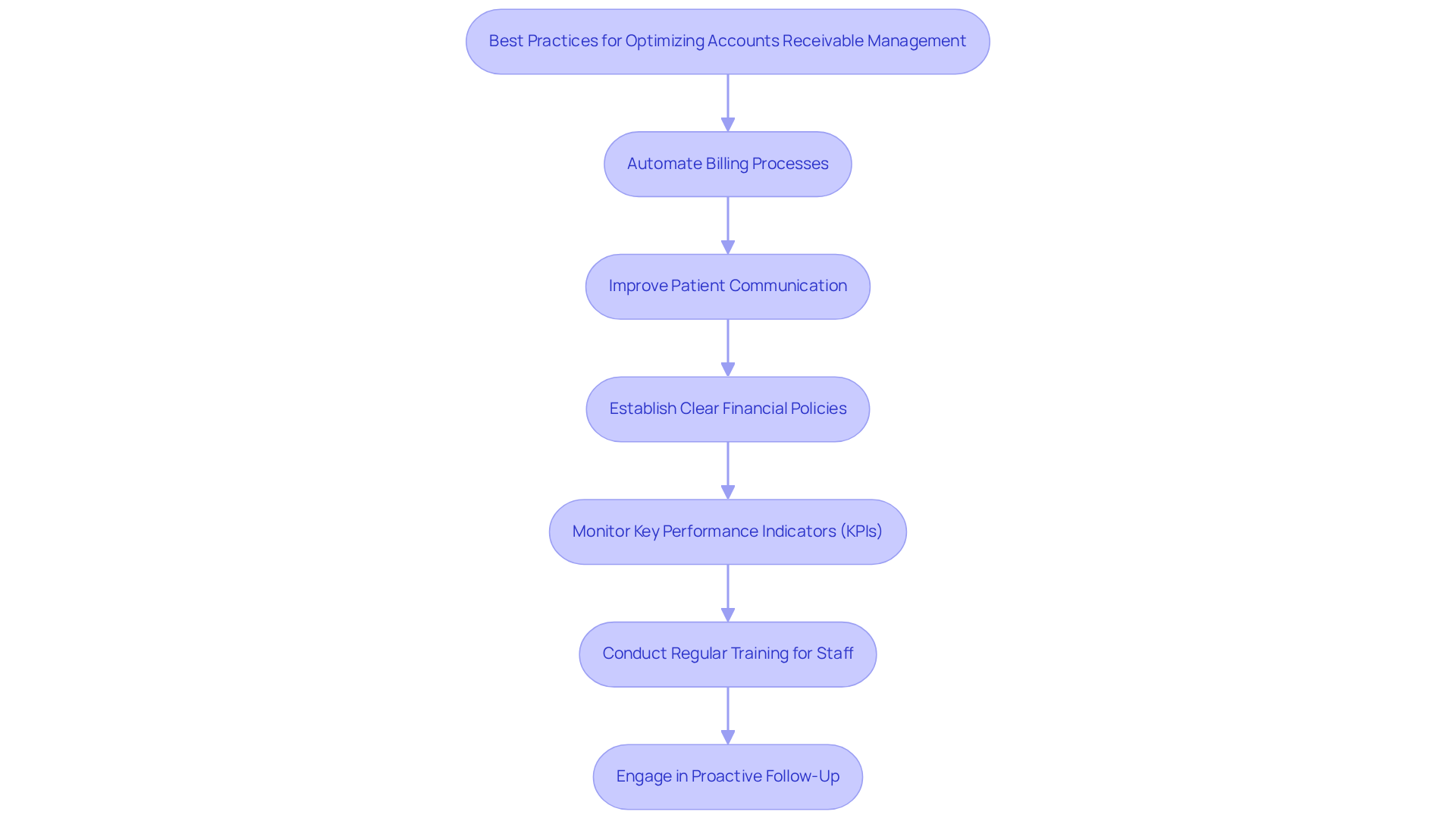 This flowchart outlines the key practices for managing accounts receivable effectively. Each box represents a step you can take to improve financial performance, and the arrows show how these practices connect and build on each other.