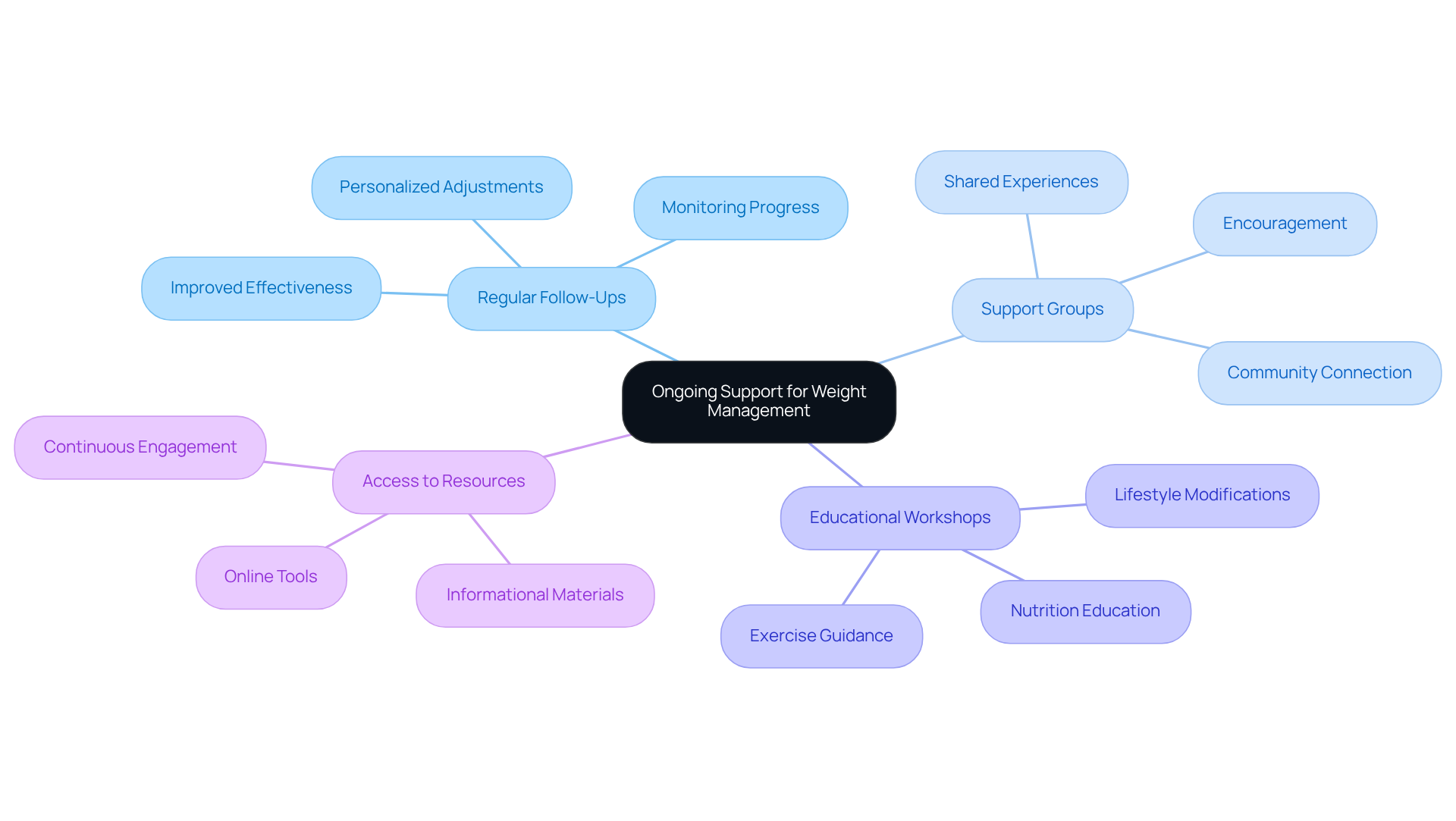 This mindmap illustrates the various support mechanisms available for weight management. Start at the center with 'Ongoing Support', then explore each branch to see how regular follow-ups, community support, educational workshops, and resources contribute to your journey. Each branch represents a key area of support that can help you achieve lasting change.