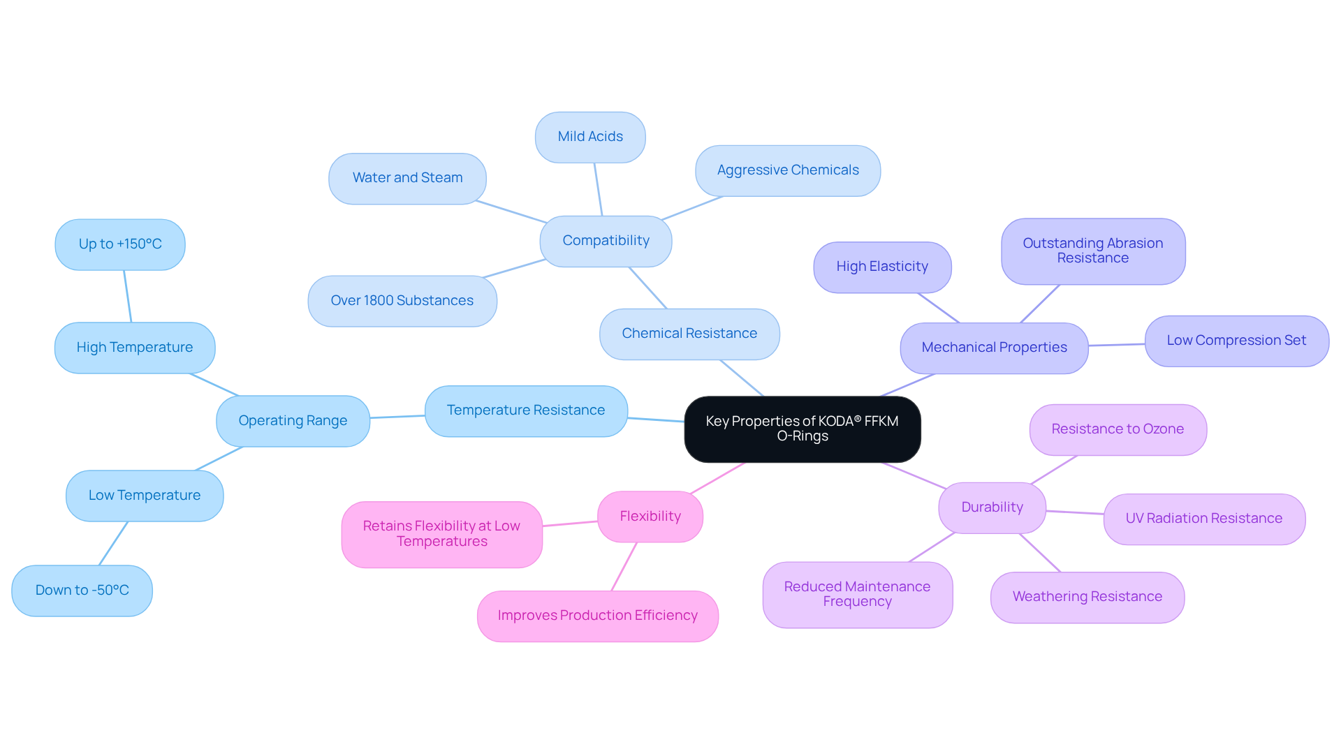 The central node represents the main topic, while each branch highlights a specific property of the O-rings. Follow the branches to explore the details and understand how each property contributes to their performance.