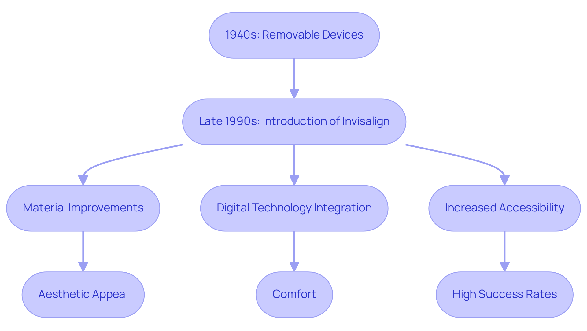 This flowchart illustrates the journey of clear aligners from their early beginnings to modern advancements. Each box represents a significant milestone or advantage, helping you see how orthodontic solutions have improved over time.