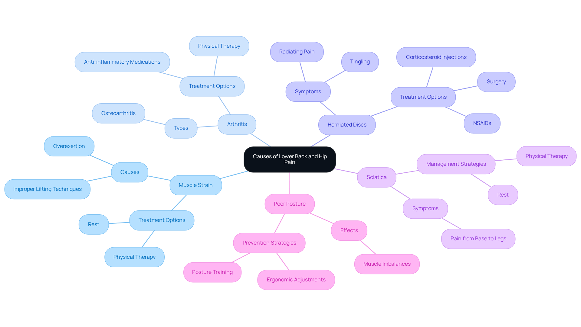 The central node represents the main topic, while each branch shows a different cause of pain. Sub-branches provide additional details or treatment options, helping you see how each cause contributes to discomfort. The central node represents the main topic, while each branch shows a different cause of pain. Sub-branches provide additional details or treatment options, helping you see how each cause contributes to discomfort.