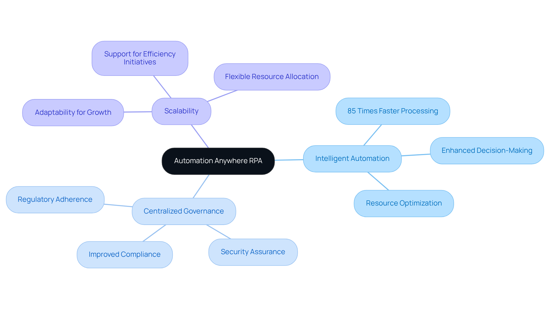 Start at the center with the main topic of RPA, then follow the branches to explore each key feature and its benefits. Each color-coded branch helps you see how these features work together to improve banking workflows. Start at the center with the main topic of RPA, then follow the branches to explore each key feature and its benefits. Each color-coded branch helps you see how these features work together to improve banking workflows.