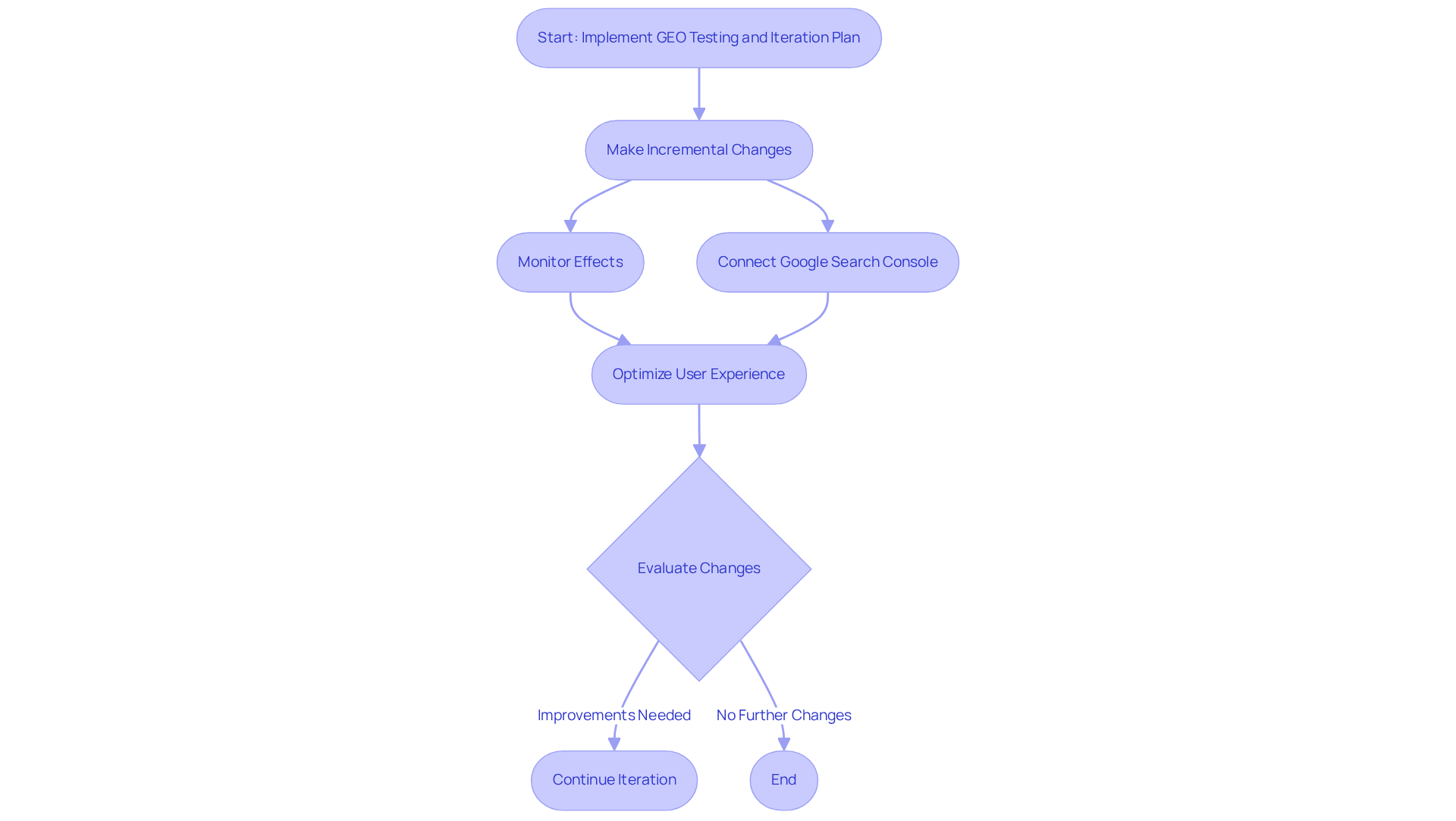 This flowchart outlines the steps to enhance your GEO strategies. Follow the arrows to see how each action leads to the next, helping you implement a successful iterative testing plan.