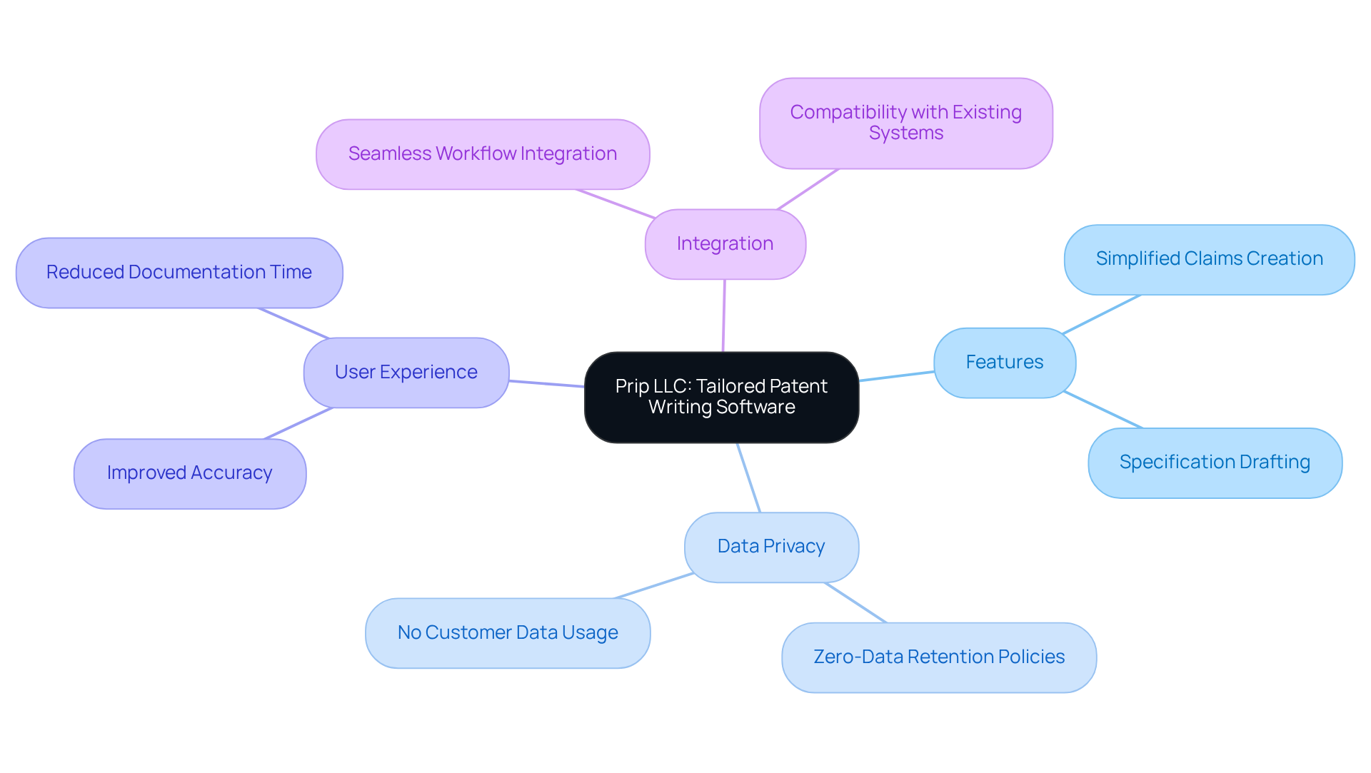 Start at the center with the software's name, then explore the branches to see its features, privacy commitments, user benefits, and how it integrates with existing systems.