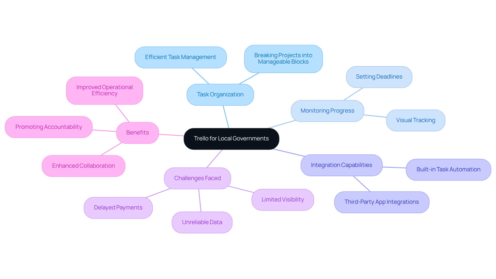 The center represents Trello as a tool, while the branches show its key features and the challenges local governments face. Each color-coded branch helps you easily navigate the information and see how everything connects. The center represents Trello as a tool, while the branches show its key features and the challenges local governments face. Each color-coded branch helps you easily navigate the information and see how everything connects.