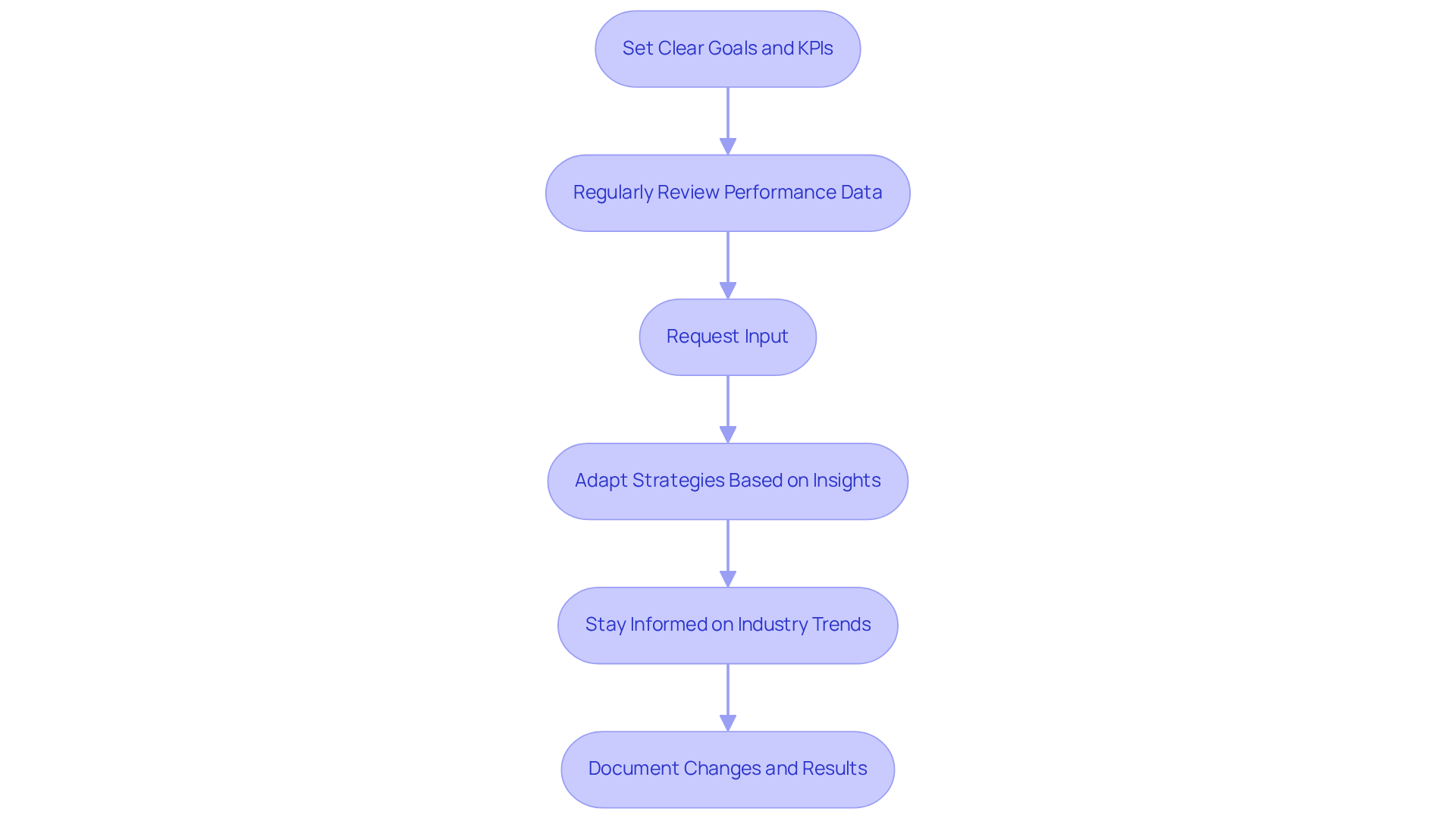 Each box represents a step in the process. Follow the arrows to see how each step leads to the next, helping you build a responsive and effective GEO strategy. Each box represents a step in the process. Follow the arrows to see how each step leads to the next, helping you build a responsive and effective GEO strategy.