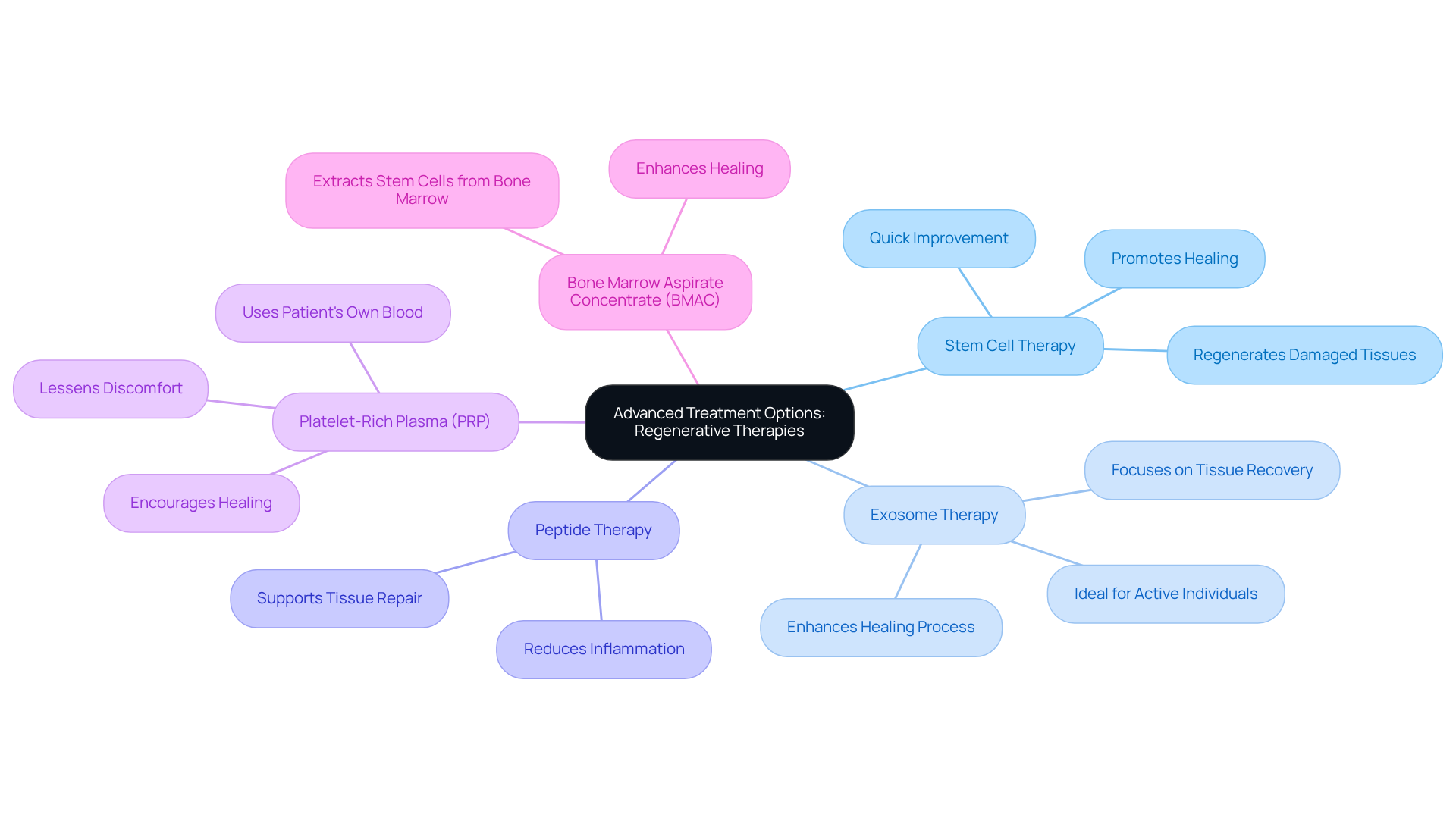 This mindmap starts with the main topic of regenerative therapies at the center. Each branch represents a different treatment option, and the sub-branches provide additional details about what each therapy does and its benefits. Follow the branches to explore how these innovative treatments can help with heel tendon issues. This mindmap starts with the main topic of regenerative therapies at the center. Each branch represents a different treatment option, and the sub-branches provide additional details about what each therapy does and its benefits. Follow the branches to explore how these innovative treatments can help with heel tendon issues.