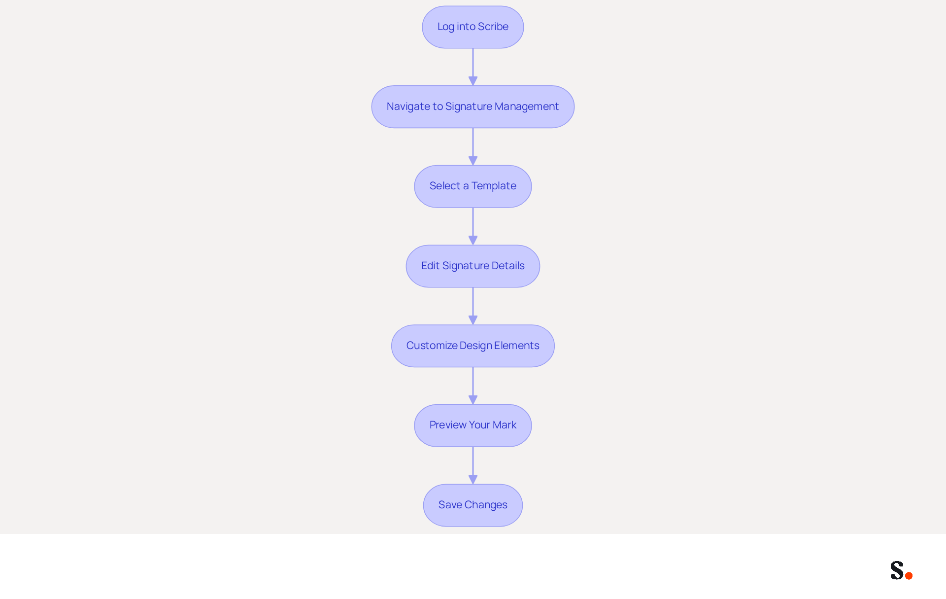 Follow the arrows from the top to the bottom to see how to customize your email signature. Each box shows a step you need to take, making it easy to follow along and ensure you don’t miss anything important.