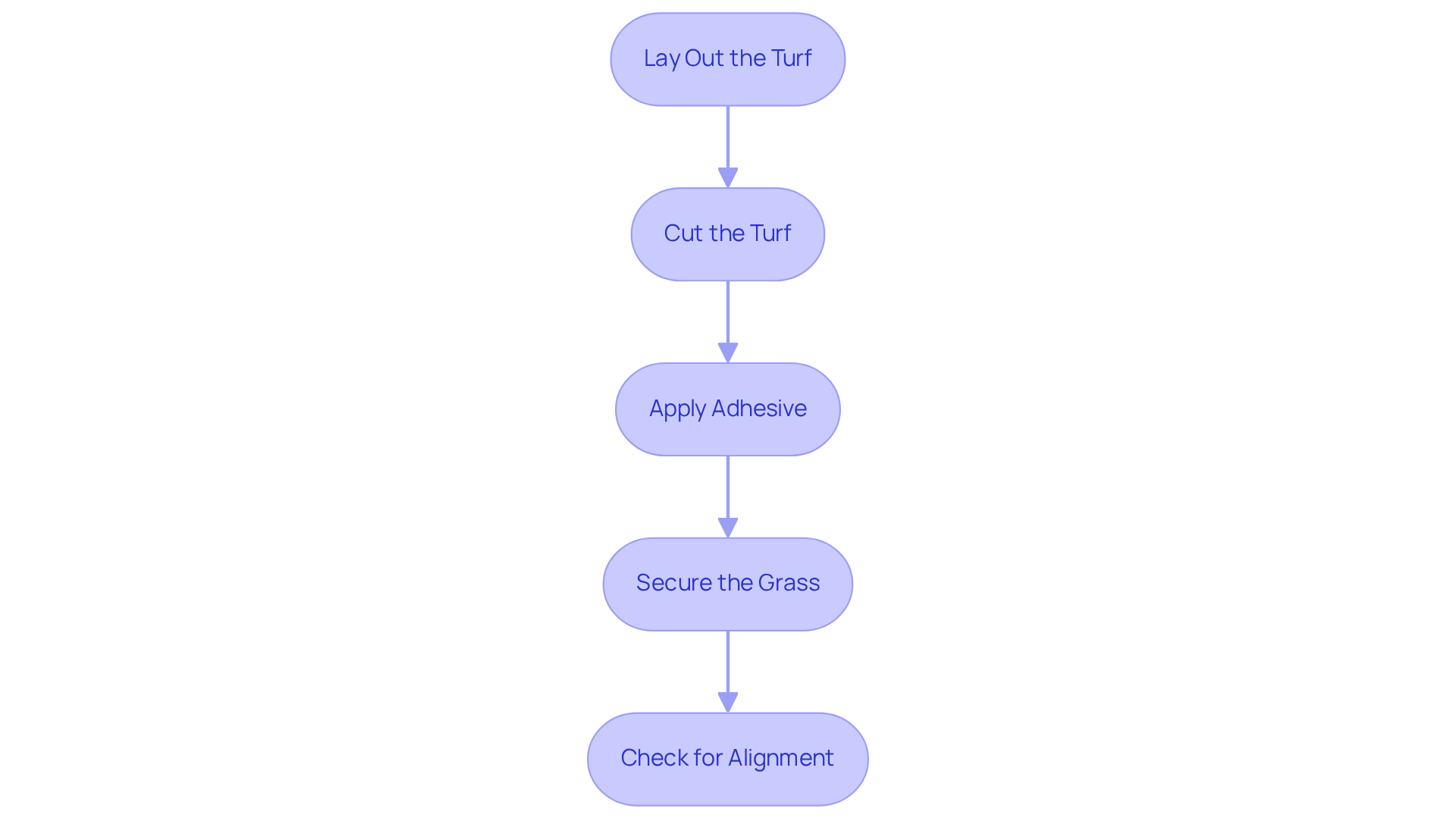 Each box in the flowchart represents a step in the installation process. Follow the arrows to see the order in which you should complete each task, ensuring a smooth and effective installation. Each box in the flowchart represents a step in the installation process. Follow the arrows to see the order in which you should complete each task, ensuring a smooth and effective installation.