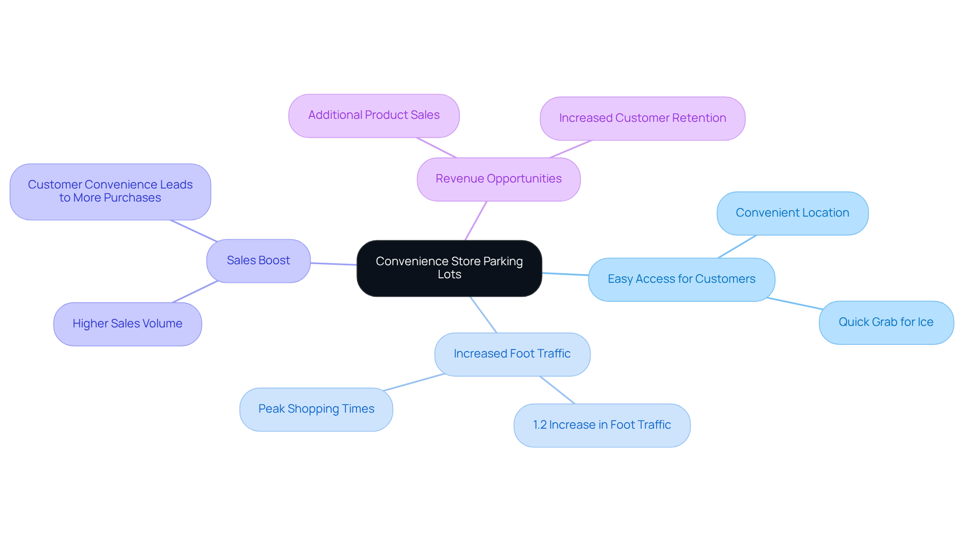 The central node represents the main topic. Each branch shows related concepts: how easy access translates to more foot traffic and ultimately more sales, indicating the interconnected benefits for store owners.