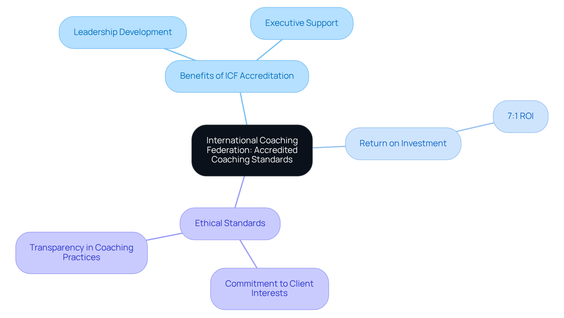 Start at the center with ICF's role, then explore how accreditation leads to various benefits for executives and organizations. Each branch represents a crucial element of the coaching experience. Start at the center with ICF's role, then explore how accreditation leads to various benefits for executives and organizations. Each branch represents a crucial element of the coaching experience.