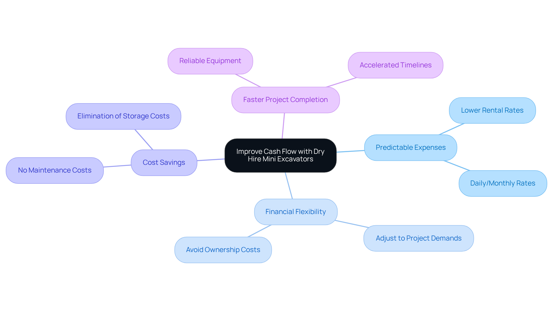 The central idea is about improving cash flow through renting. Each branch represents a key benefit, and the sub-branches provide more details on how renting helps builders manage their finances better.