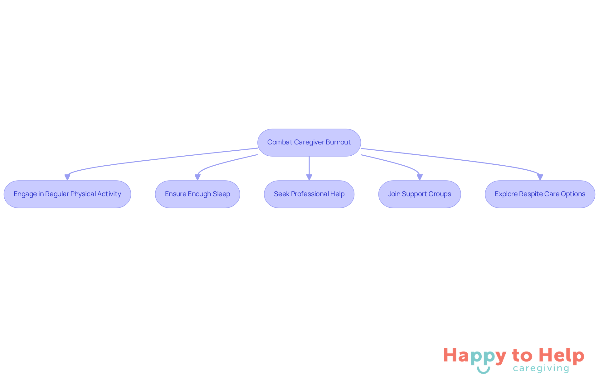 Each box represents a strategy caregivers can use to reduce burnout. Follow the arrows to see the different options available for improving health and well-being.