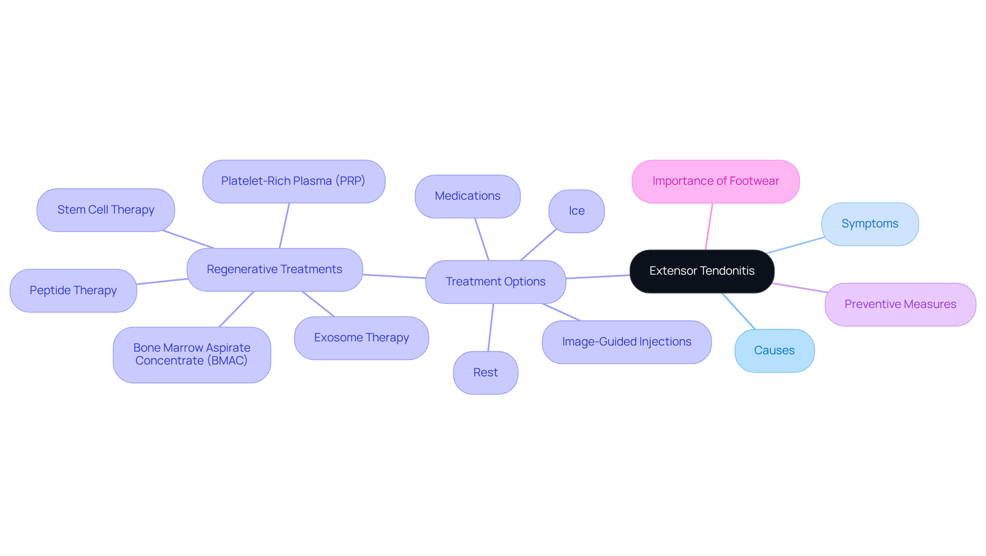 This mindmap starts with the main topic of extensor tendonitis at the center. From there, you can explore various related topics like causes, symptoms, and treatment options. Each branch leads to more specific information, helping you see how everything connects and what steps you can take for relief.