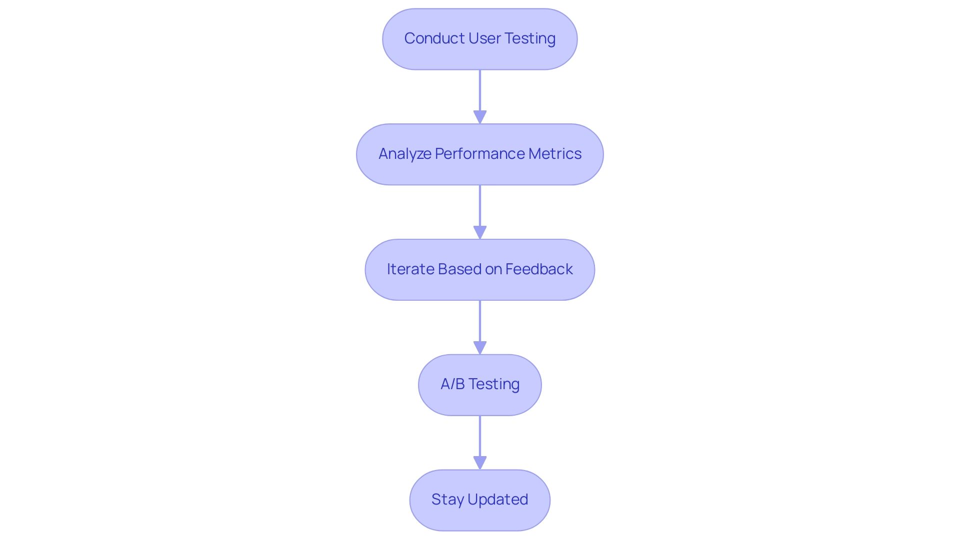 Each box represents a strategy for improving chatbot performance, with arrows indicating the sequential flow of actions.