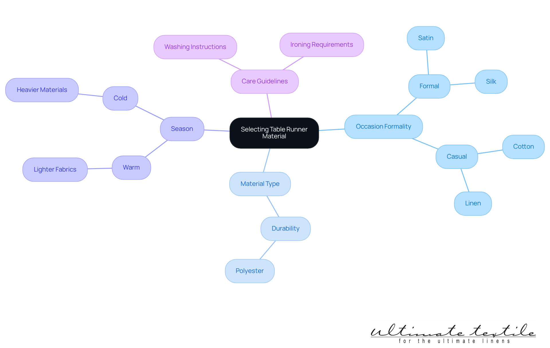 Start at the center with the main topic of material selection, then explore each branch for specific considerations like the formality of the occasion, types of fabrics, seasonal suitability, and maintenance tips.
