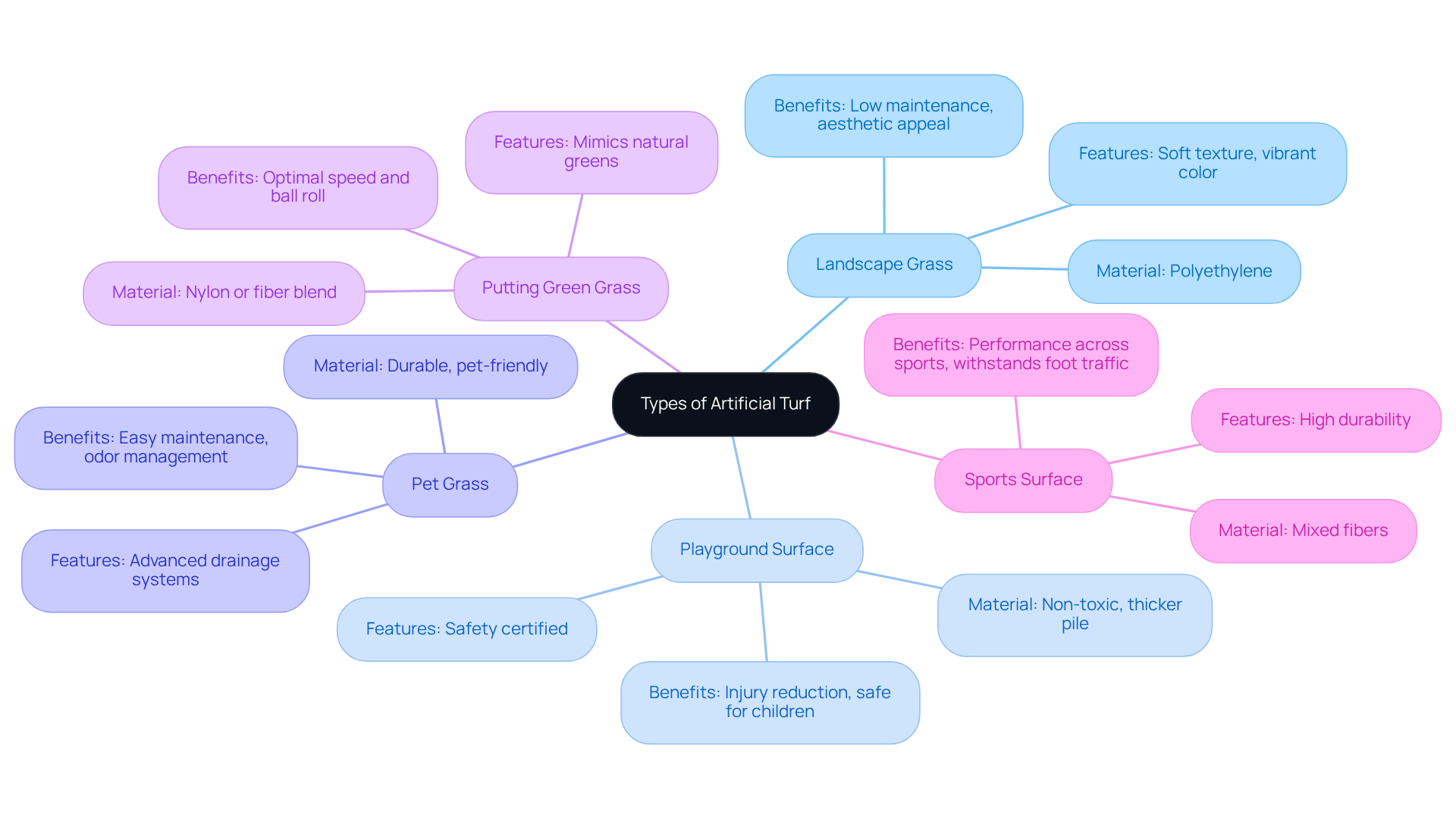 The central node represents the main topic of artificial turf, while the branches show different types. Each type has its own unique features, making it suitable for specific uses. Follow the branches to learn about the benefits of each turf type.