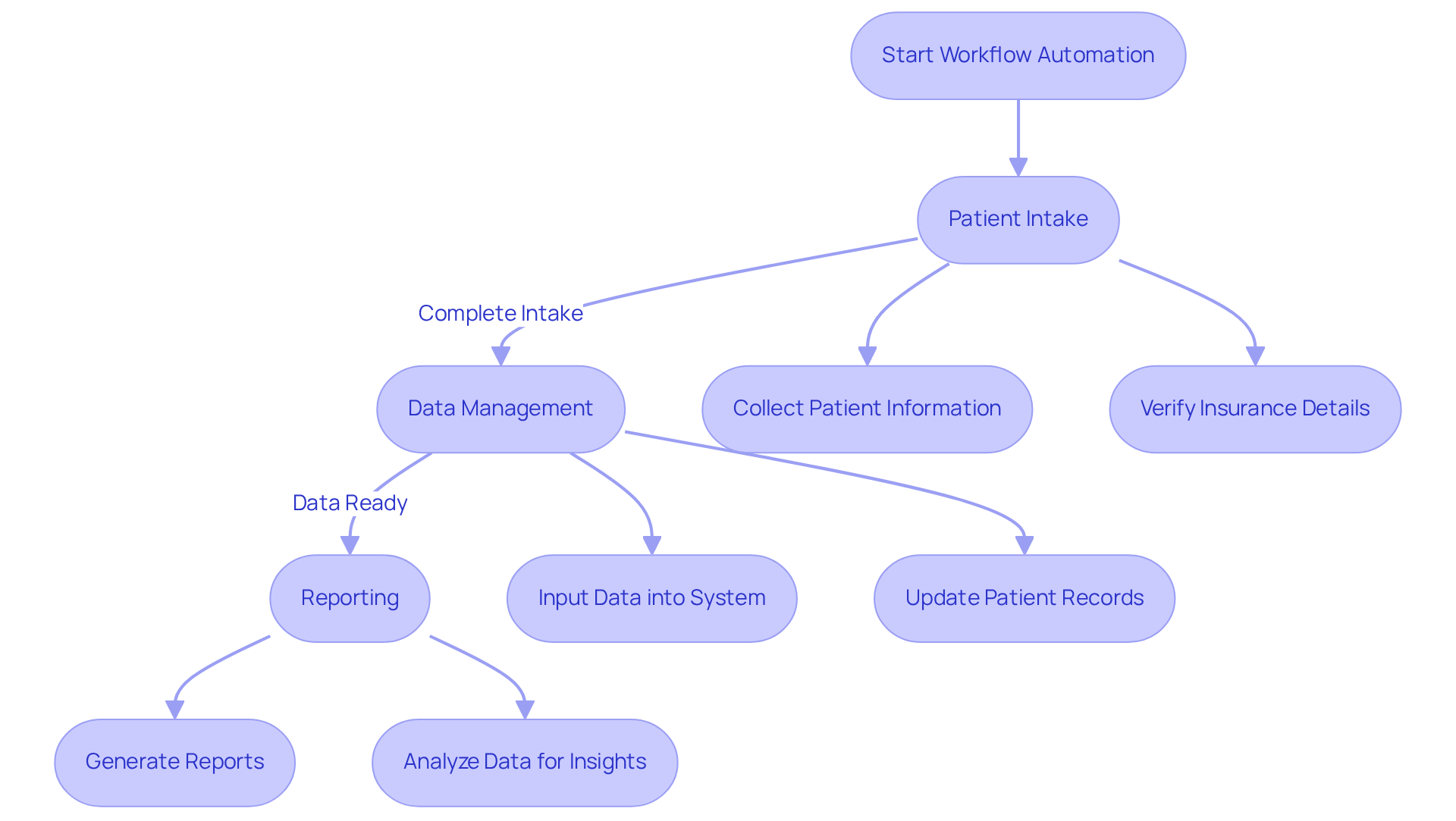 This flowchart shows the steps involved in automating workflows in healthcare. Each box represents a key task, and the arrows indicate the flow from one task to the next. Follow the arrows to understand how automation improves efficiency.