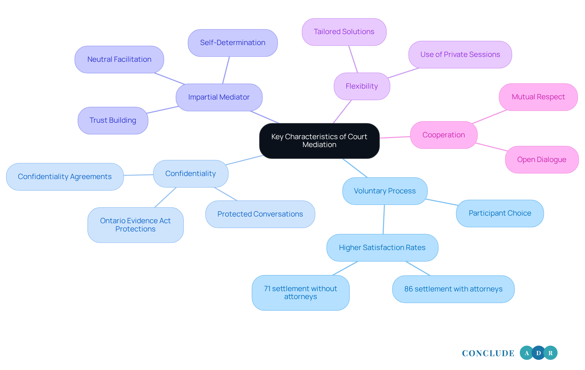 The central node represents court mediation, and each branch highlights a key feature. Explore the sub-points for more details on how each characteristic contributes to the mediation process.