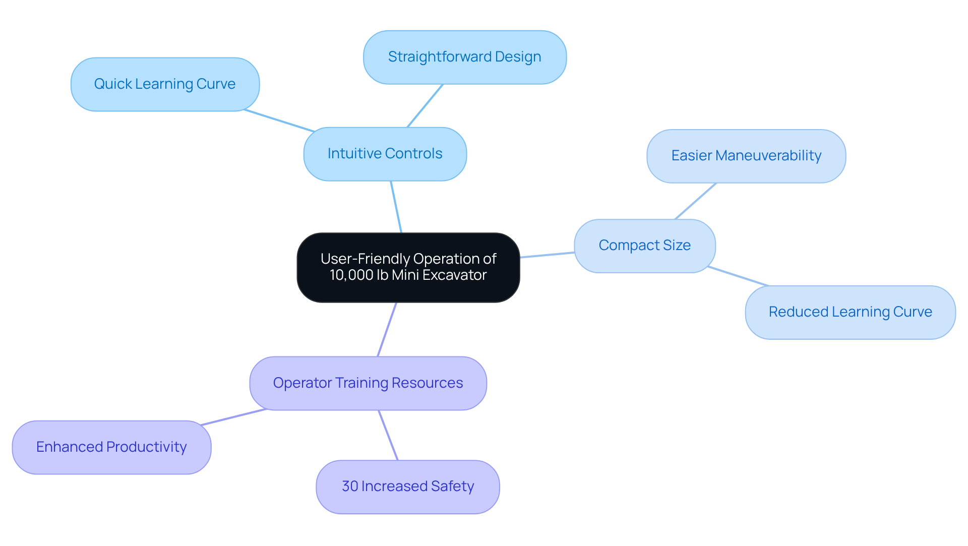 This mindmap illustrates how the mini excavator is designed for operators of all skill levels. Each branch represents a key feature that makes it easier to use, with additional details showing the benefits of each feature.
