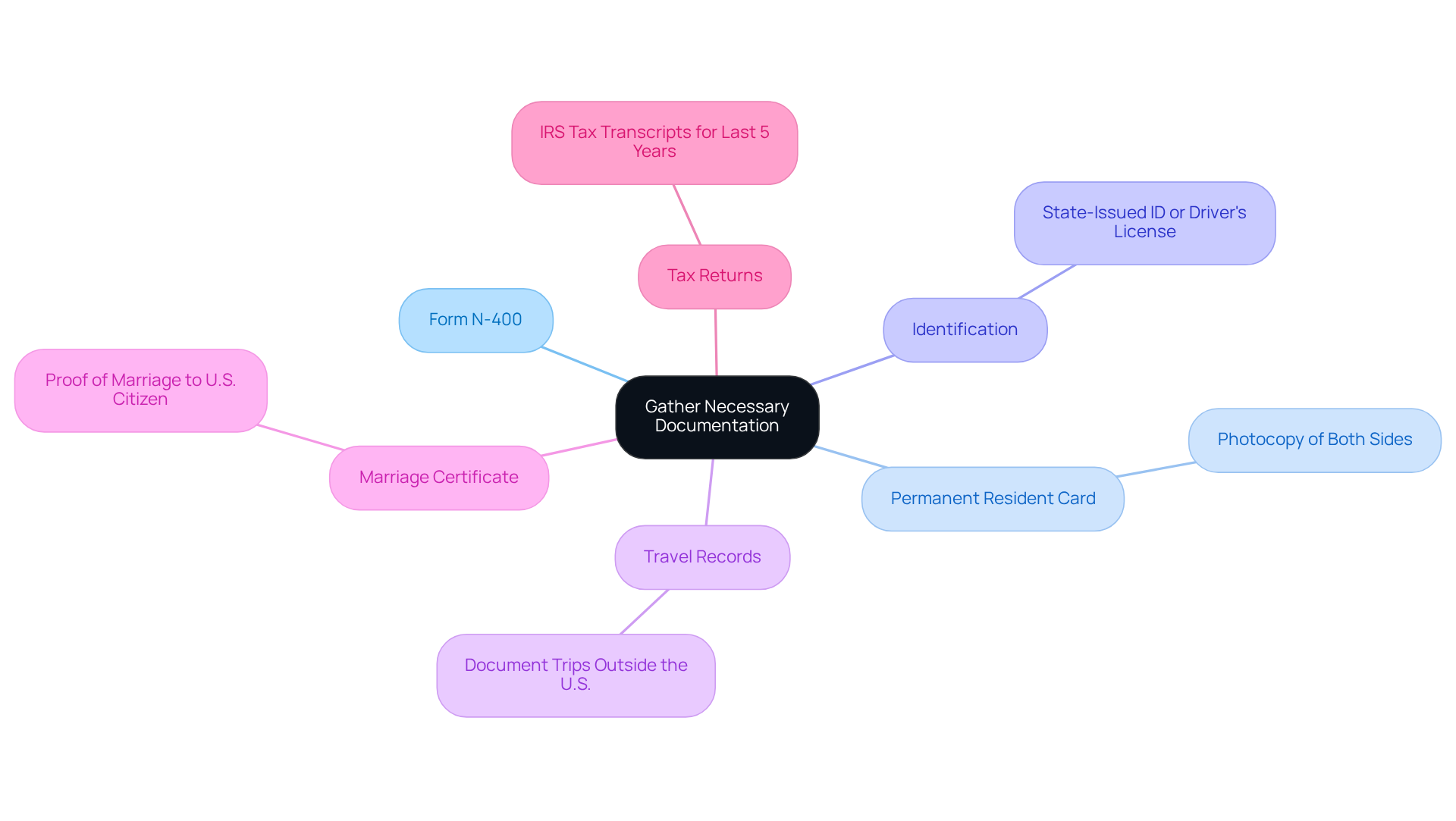 The center represents the main task of gathering documentation, while each branch shows a specific document you need to collect. Follow the branches to ensure you have everything ready for your citizenship application.