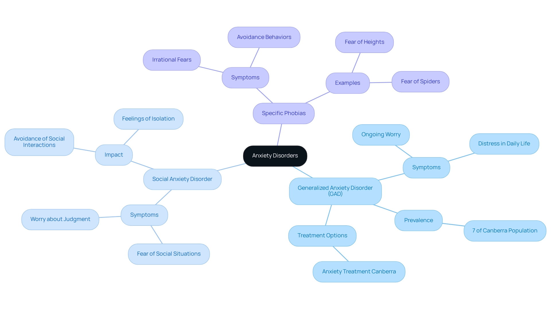 The central node represents anxiety disorders, with branches for each type of disorder. Each color-coded branch includes key characteristics and statistics relevant to that disorder.