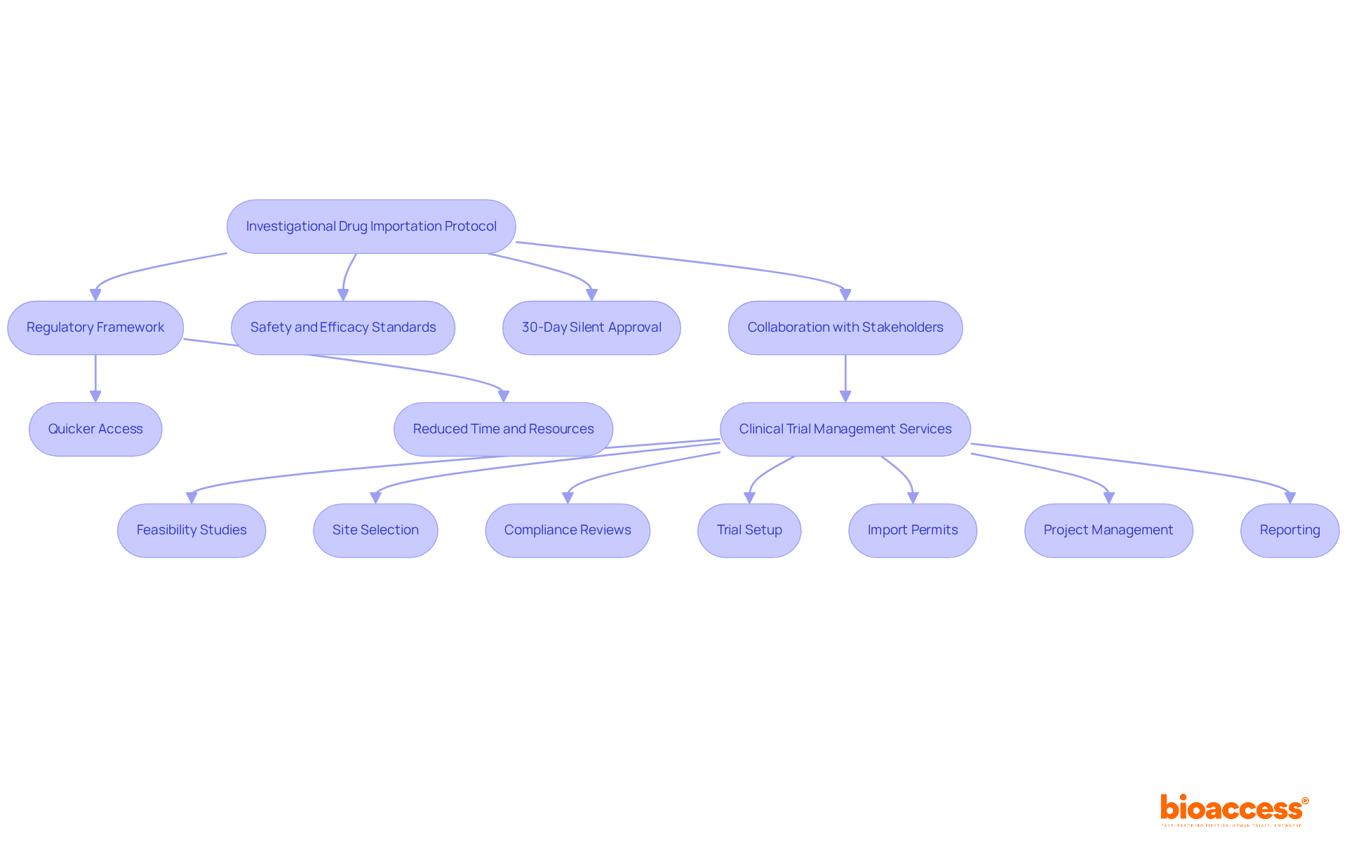 This flowchart outlines the steps and components of the investigational drug importation protocol. Each box represents a key element, and the arrows show how they connect and contribute to enhancing clinical trials in Romania.