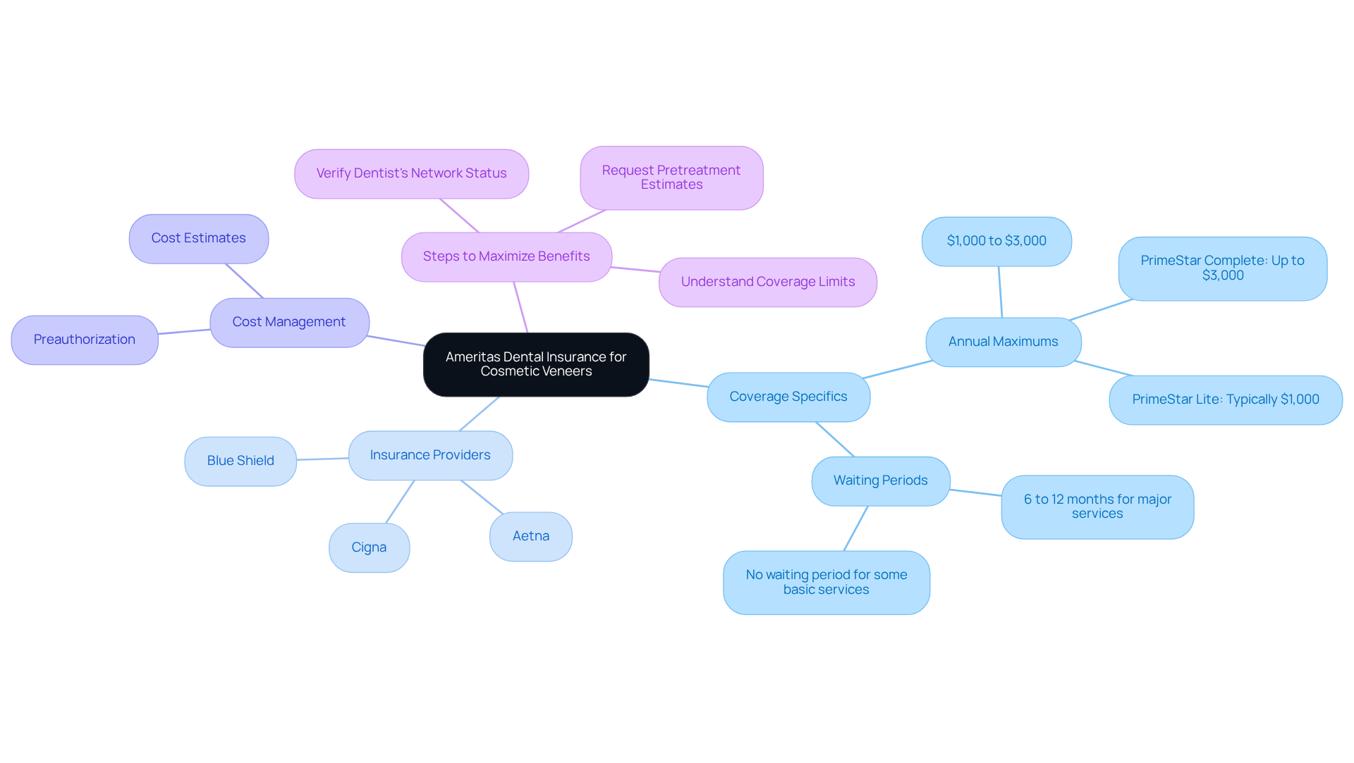 This mindmap starts with the main topic in the center and branches out to show related areas of information. Each branch represents a different aspect of navigating dental insurance, helping you see how they connect and what steps you can take to make the most of your coverage.